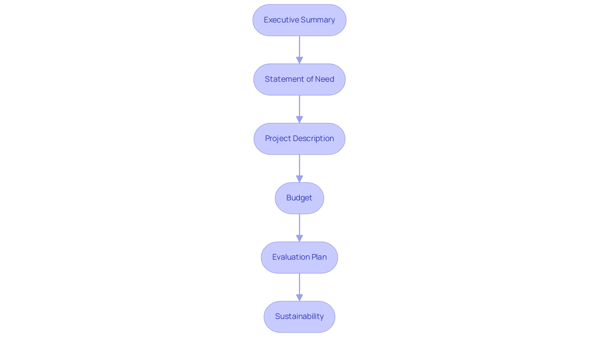 Each box represents a key component of the grant proposal process, and the arrows indicate the sequential flow from one step to the next. Each box represents a key component of the grant proposal process, and the arrows indicate the sequential flow from one step to the next.