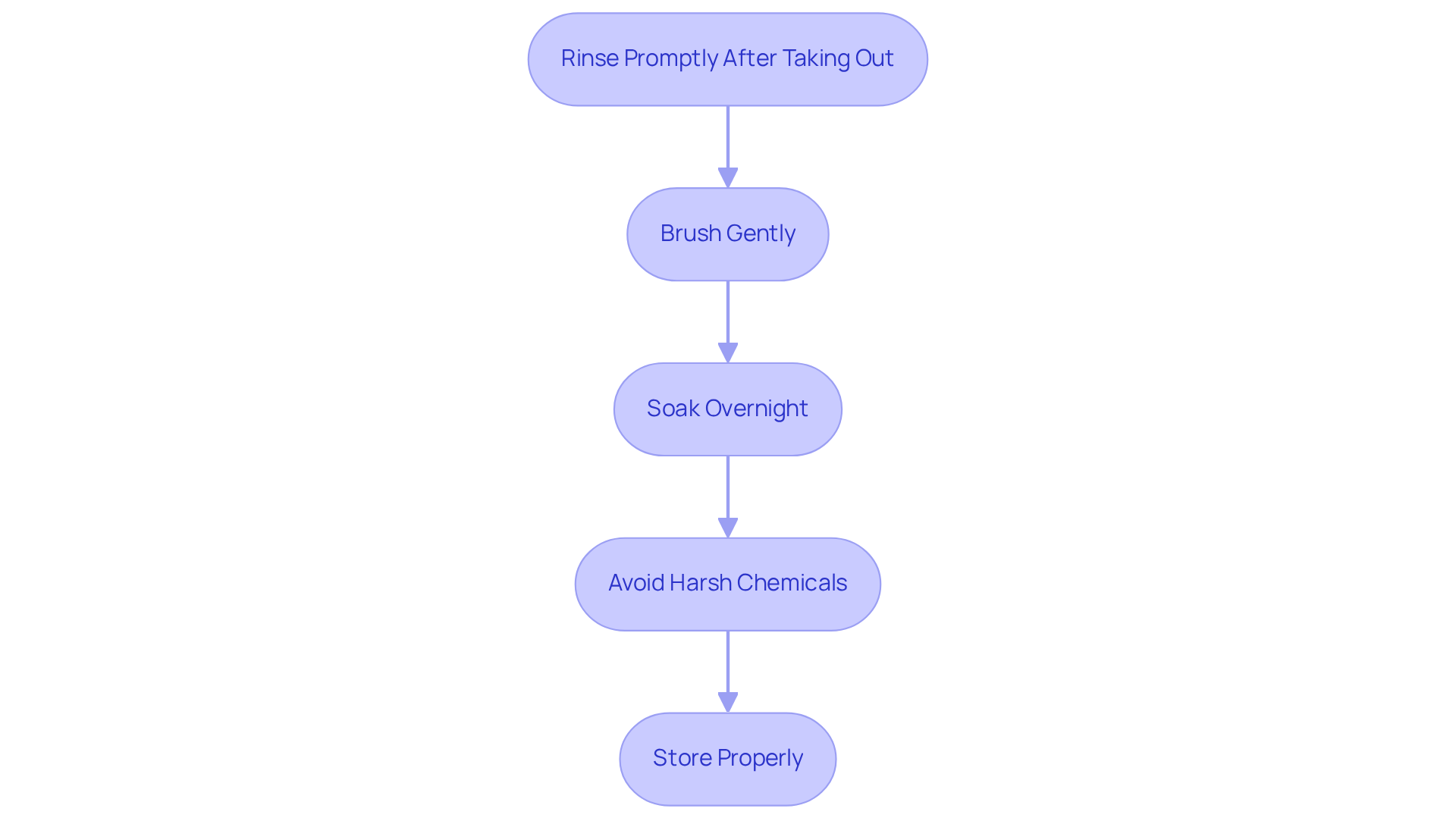 Each box represents a step you should take to care for your dental appliance. Follow the arrows to see the order of steps for maintaining your flipper teeth effectively.