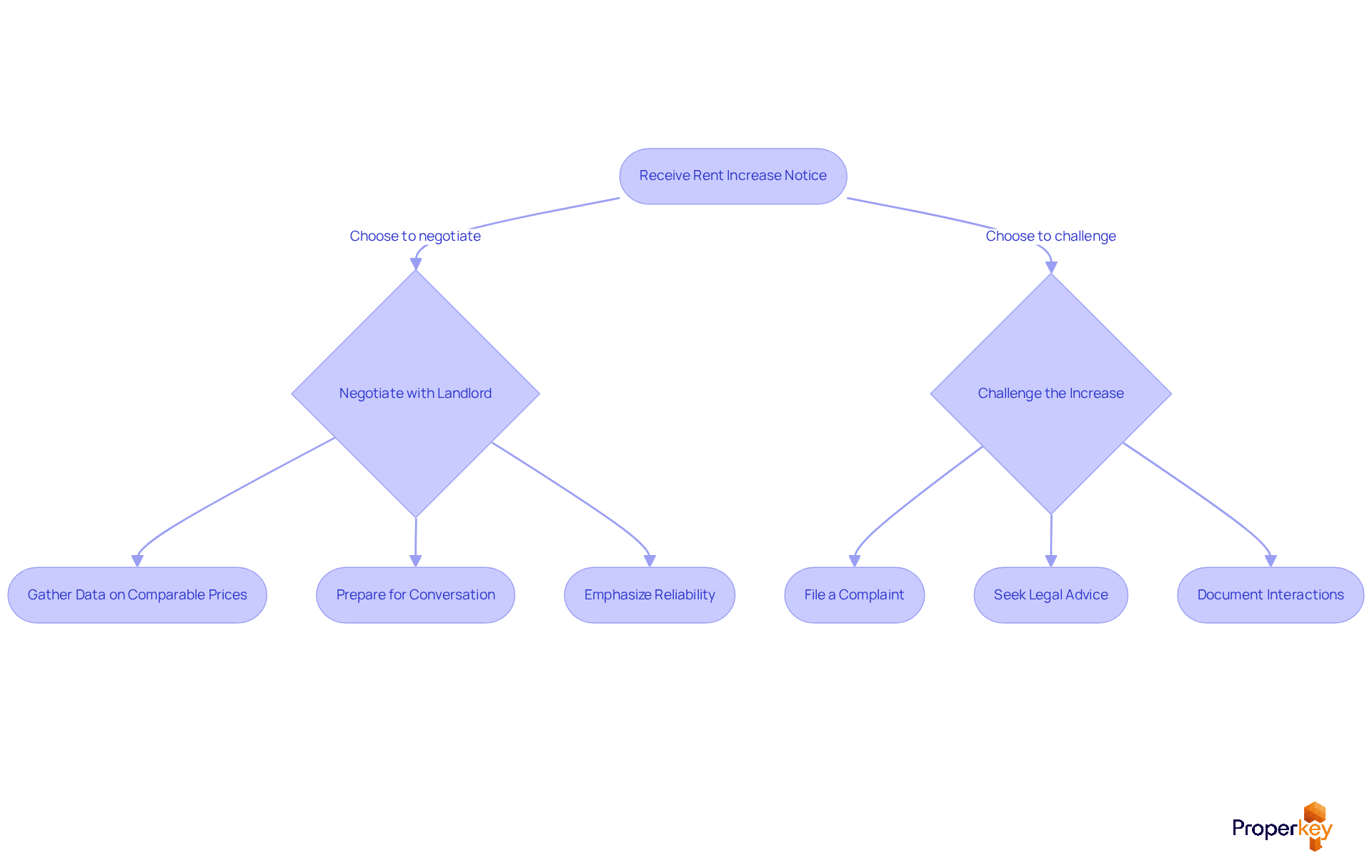 This flowchart guides you through what to do if you receive a rent increase. Start at the top and follow the arrows to see whether you should negotiate or challenge the increase, and what steps to take in each case.