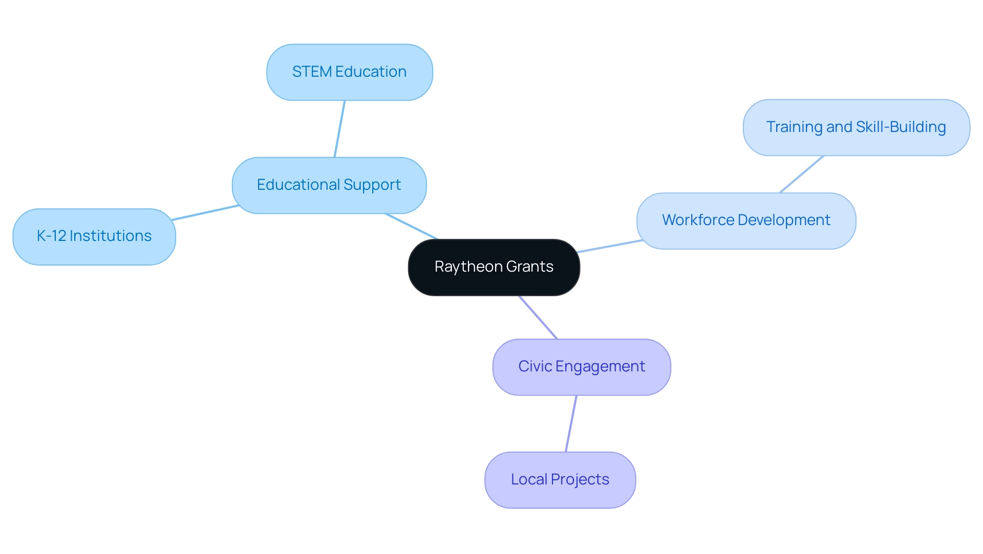 The central node represents Raytheon Grants, with branches indicating main categories of funding: Educational Support (blue), Workforce Development (green), and Civic Engagement (orange). The central node represents Raytheon Grants, with branches indicating main categories of funding: Educational Support (blue), Workforce Development (green), and Civic Engagement (orange).