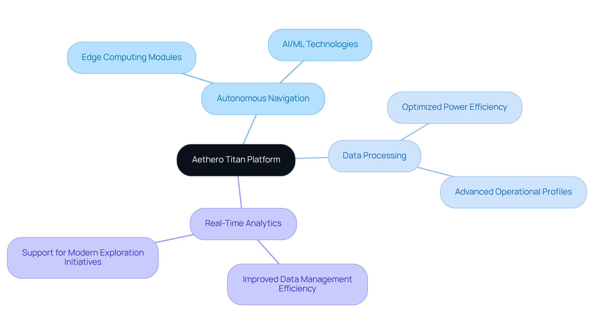 The central node represents the Titan Platform, while the branches show the key tasks it manages. Each color-coded branch highlights a specific area of functionality, making it easy to see how they relate to the overall platform.