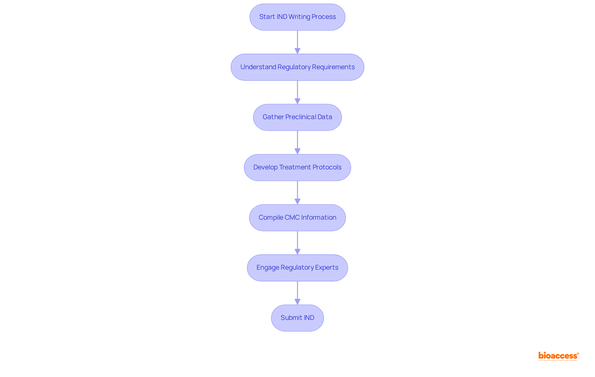 Each box represents a crucial step in preparing an IND request — follow the arrows to see the order in which tasks should be completed for successful submission.
