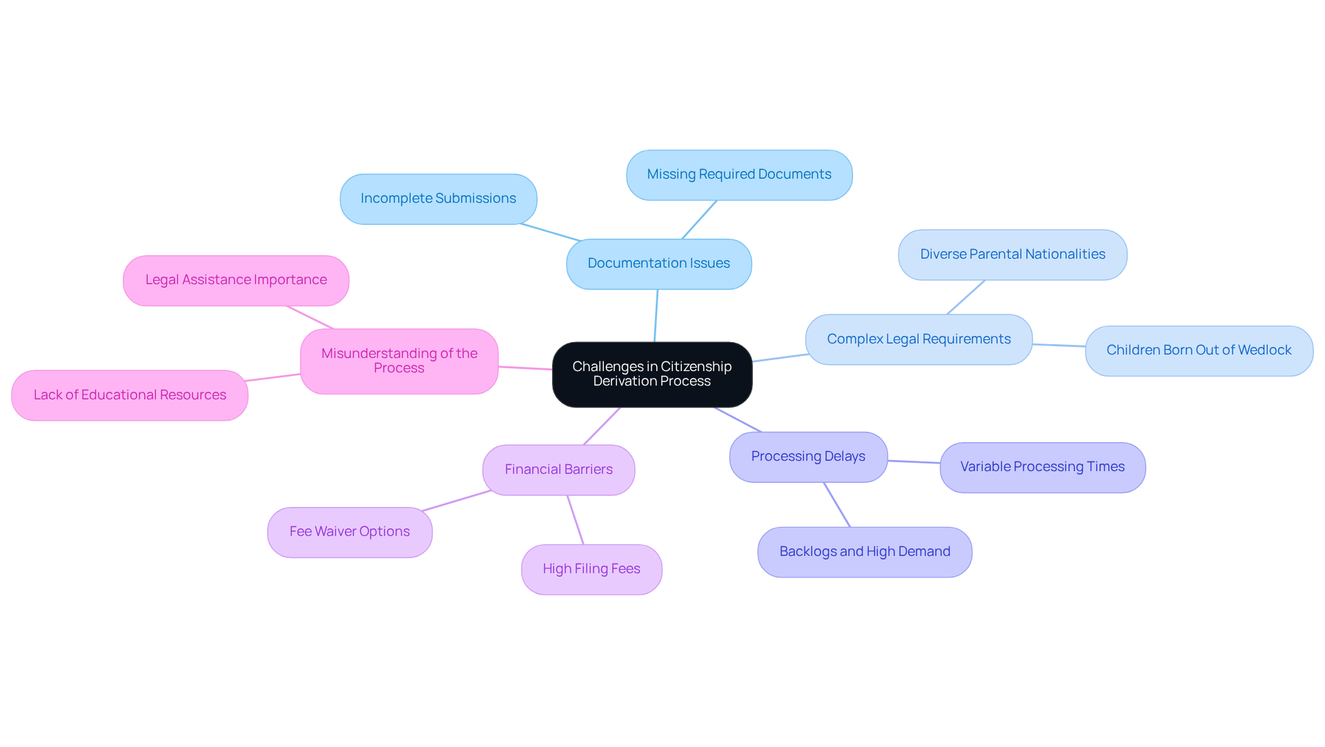 This mindmap shows the main challenges applicants face when seeking citizenship. Each branch represents a specific challenge, and you can follow the branches to see more details about each issue. It's a helpful way to visualize the complexities involved in the process.