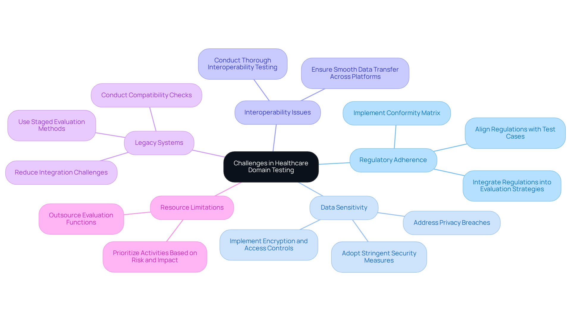 This mindmap illustrates the key challenges in healthcare software testing and their solutions. Start at the center with the main topic, then follow the branches to explore each challenge and the strategies to overcome them. Each color-coded branch represents a different challenge, making it easy to see how they relate to the overall goal of improving healthcare application testing. This mindmap illustrates the key challenges in healthcare software testing and their solutions. Start at the center with the main topic, then follow the branches to explore each challenge and the strategies to overcome them. Each color-coded branch represents a different challenge, making it easy to see how they relate to the overall goal of improving healthcare application testing.