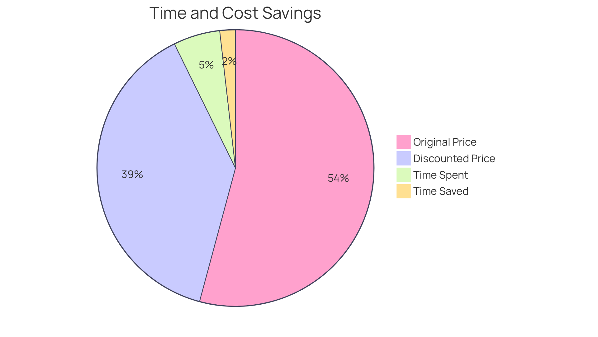 The first pie chart shows how much time you can save with the new attachment system - the bigger slice means more time saved! The second pie chart illustrates the price drop, helping you see how much you save when purchasing the adapter.