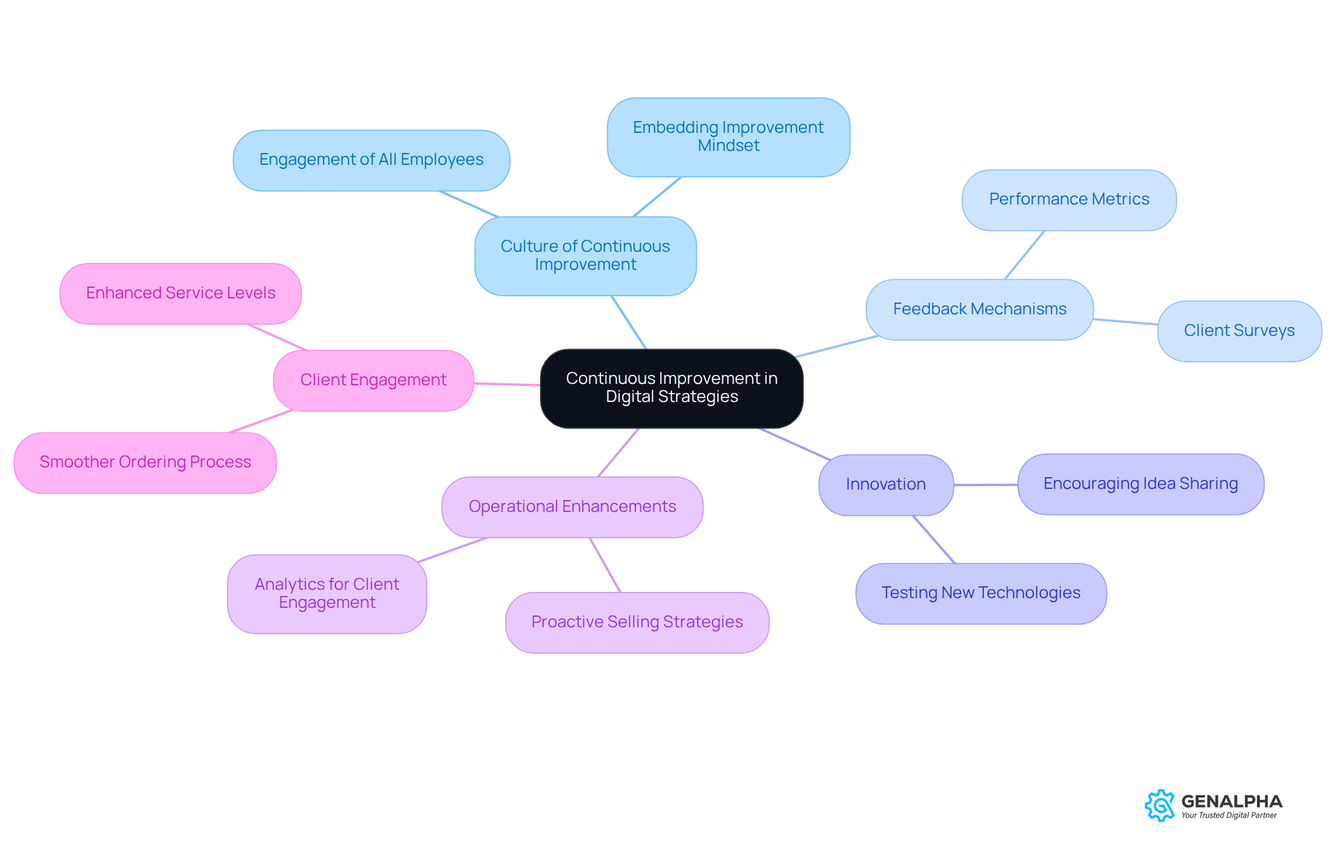 This mindmap starts with the main idea of continuous improvement at the center. Each branch represents a key area related to this concept, and the sub-branches provide more details. Follow the branches to see how different aspects connect and contribute to successful digital strategies.