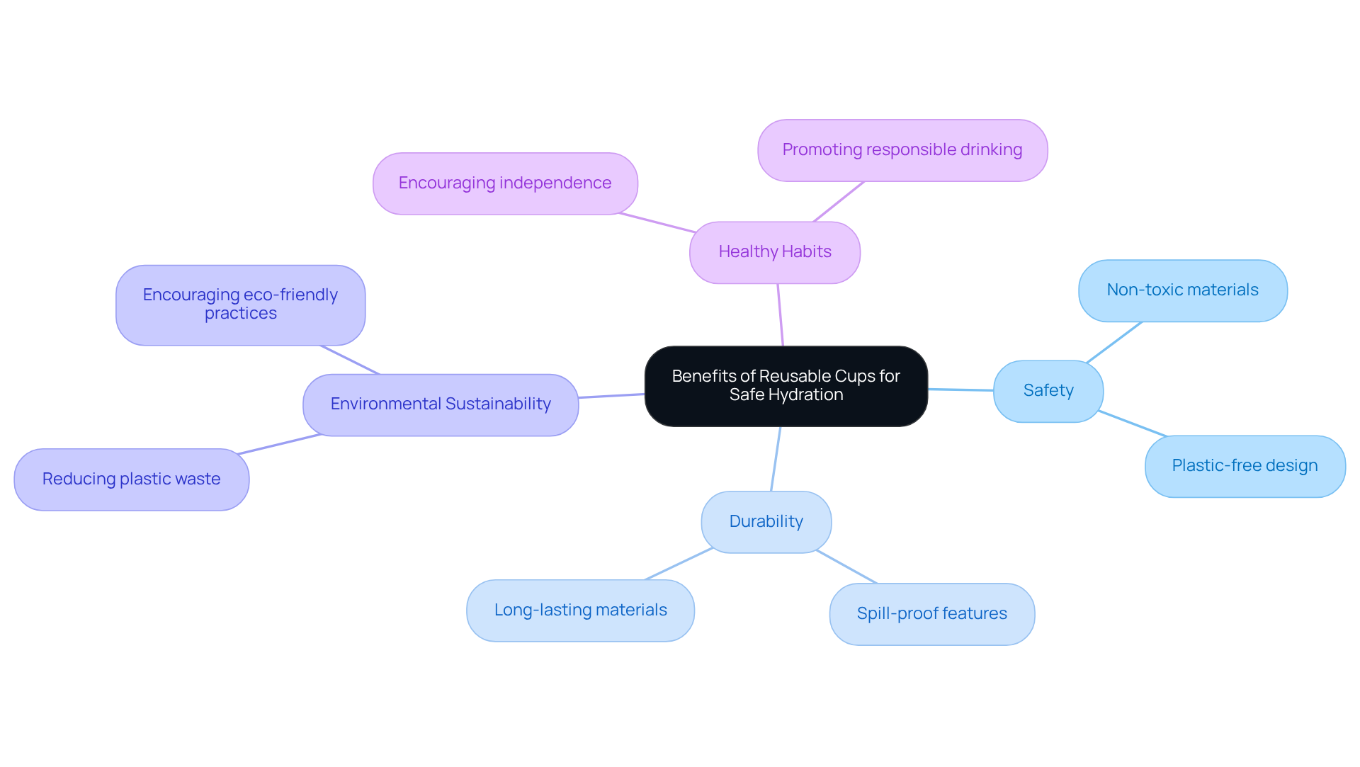 The central idea is the benefits of reusable cups, with branches showing different advantages. Each branch highlights a key area, and the sub-branches provide more details. This helps you see how each benefit contributes to safe hydration and environmental care.