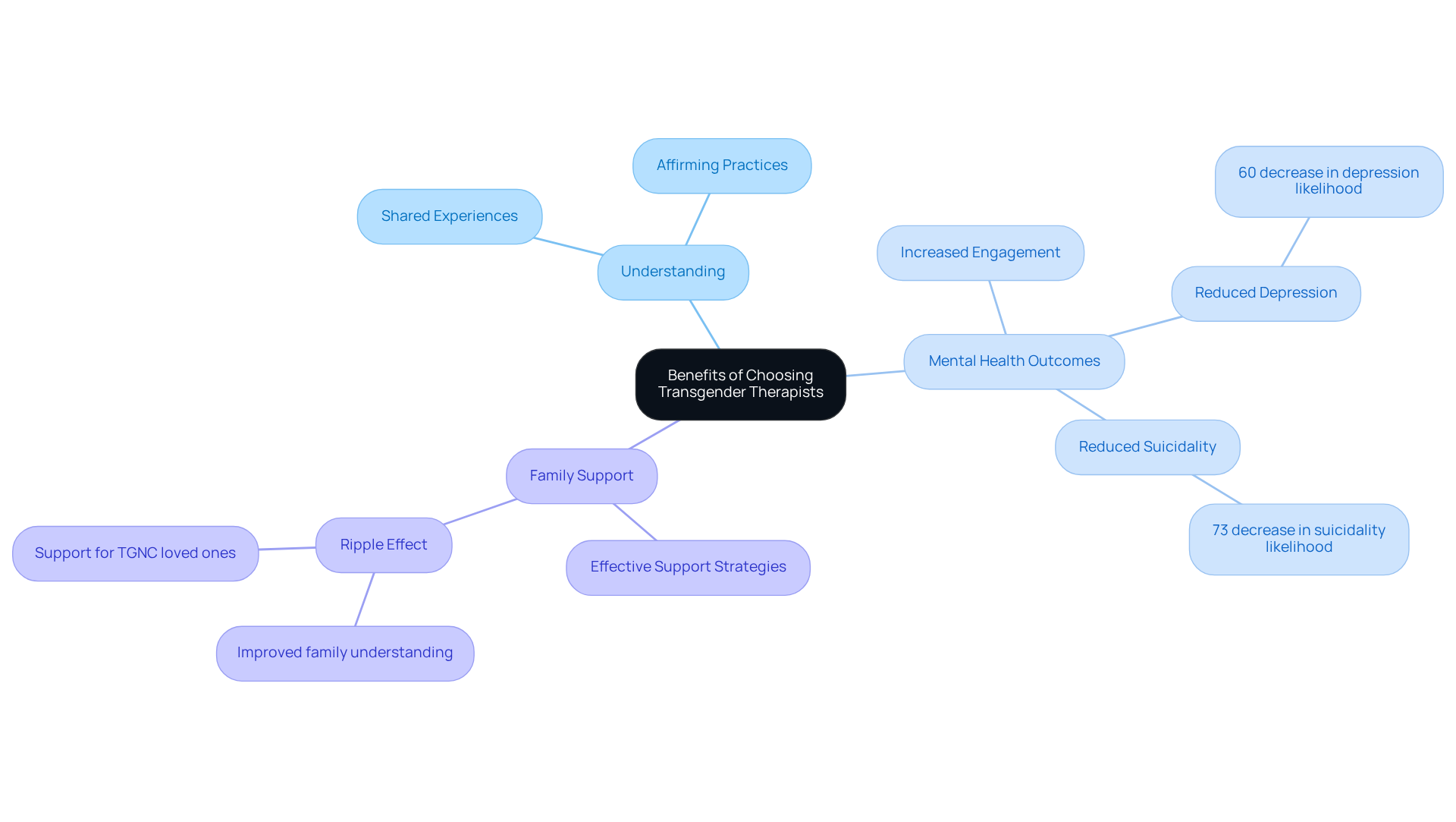 This mindmap illustrates the key benefits of selecting transgender therapists. Start at the center with the main idea, then explore how understanding, mental health outcomes, and family support all connect to enhance the therapeutic experience.