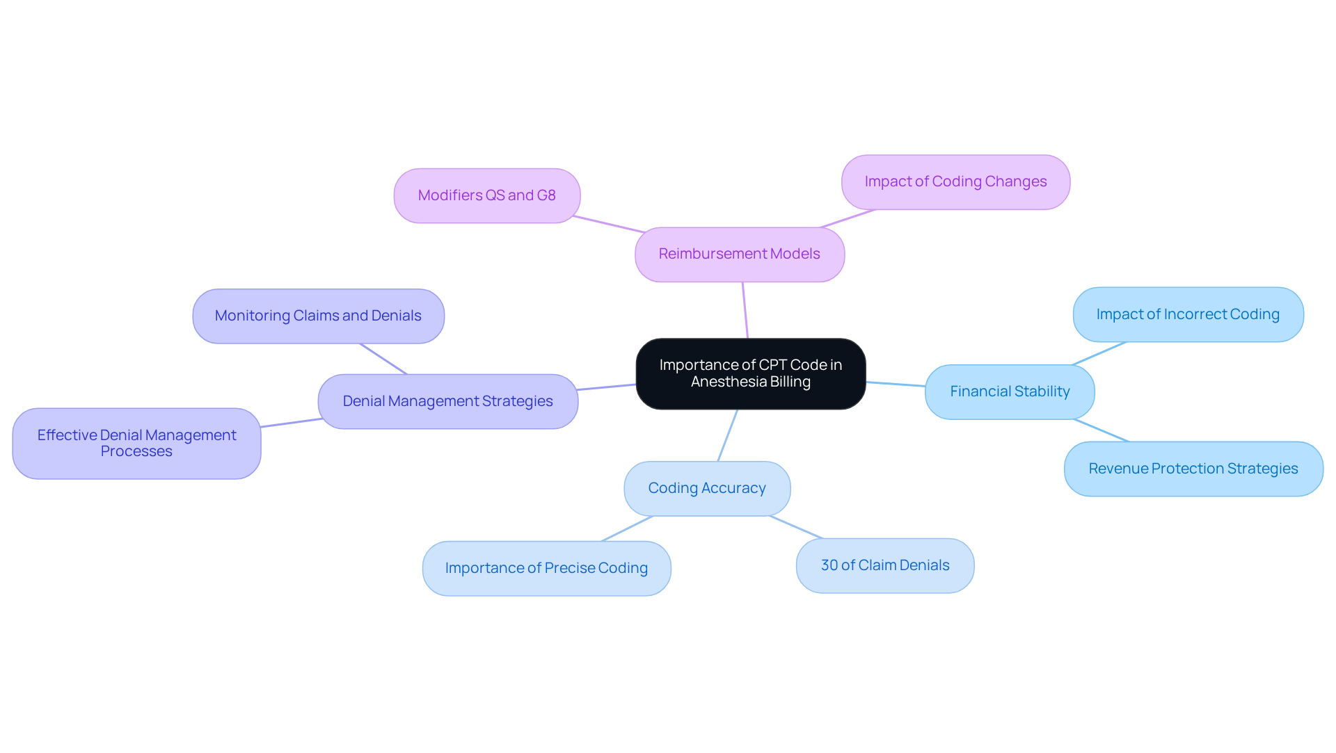 Start at the center with the main topic, then follow the branches to explore how CPT coding affects financial health, accuracy, and strategies for managing denials.