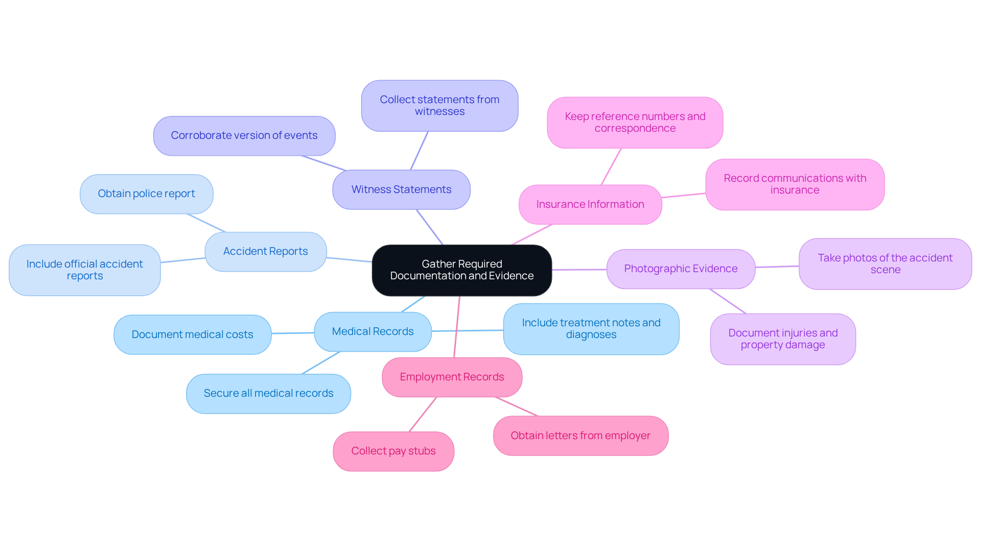 This mindmap helps you visualize the different types of documentation you need to gather for your personal harm claim. Each branch represents a category of evidence, and the sub-branches provide details on what to collect and why it's important. Follow the branches to ensure you have everything covered for a strong claim.