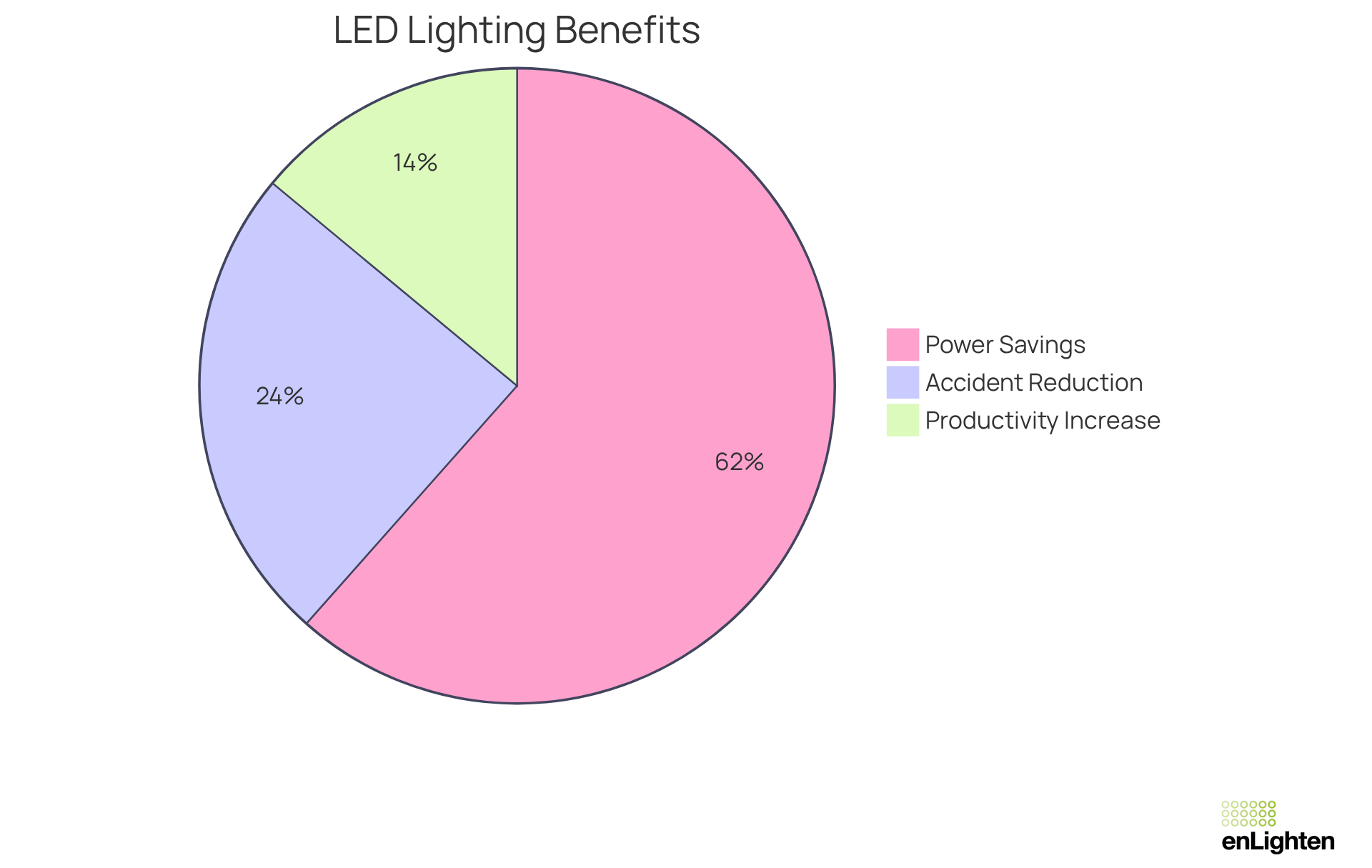 Each slice of the pie shows how much each benefit contributes to the overall case for LED lighting—bigger slices mean more significant benefits. For example, the largest slice shows the impressive energy savings, which can lead to lower costs and a better environment for workers.