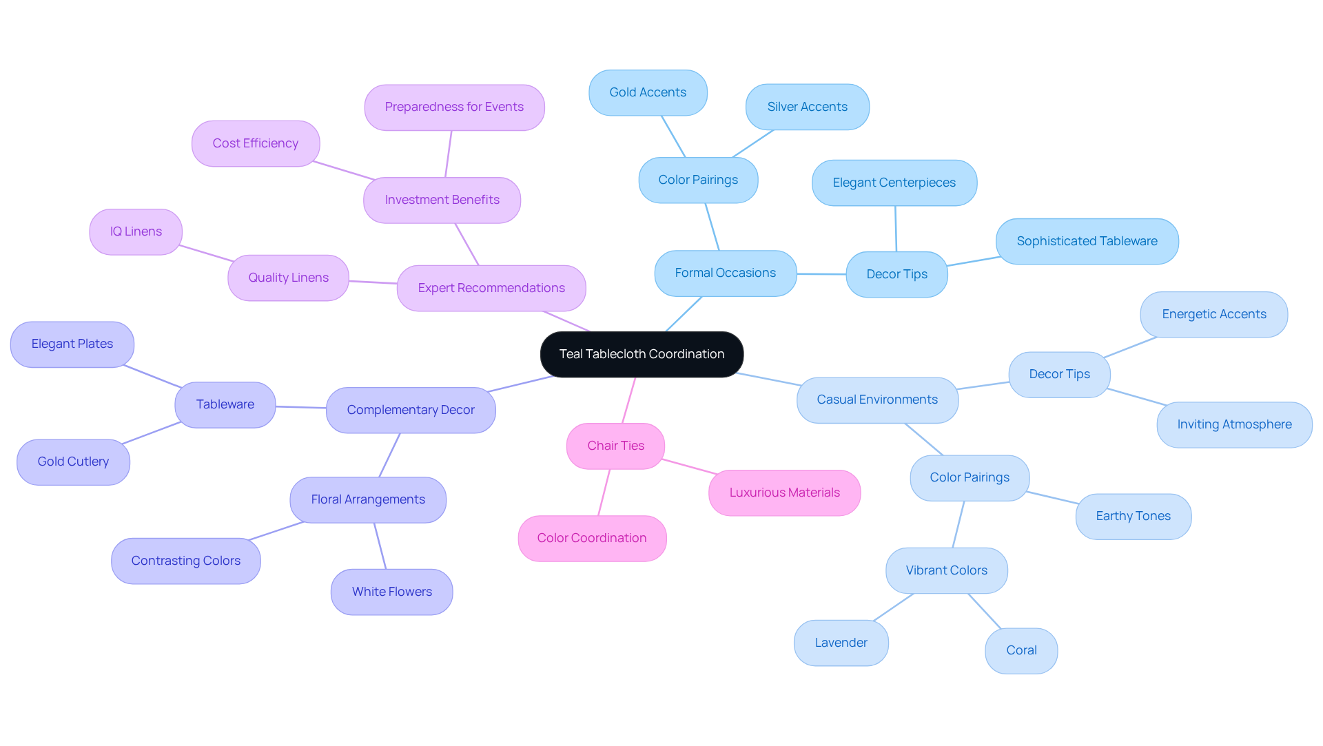The central node represents the main focus on teal tablecloths, while the branches show different ways to enhance your event decor. Each branch provides specific ideas and tips to create a cohesive and elegant atmosphere.