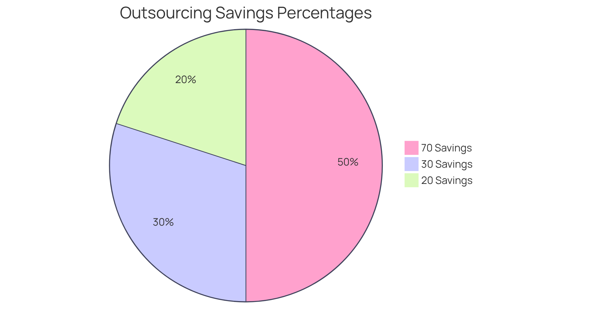 Each slice of the pie shows how much you can save by outsourcing different aspects of software development. The bigger the slice, the more significant the savings! Each slice of the pie shows how much you can save by outsourcing different aspects of software development. The bigger the slice, the more significant the savings!