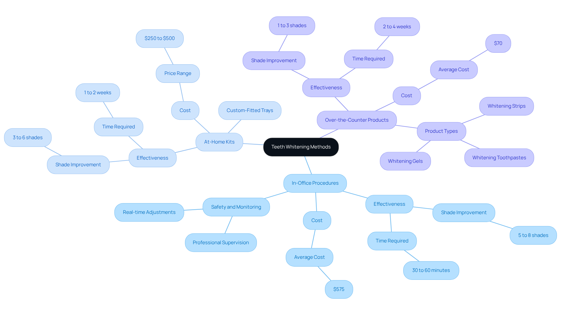Start at the center with the main topic of teeth whitening methods. Follow the branches to explore each category and see the details about what each method offers, including costs and results. Start at the center with the main topic of teeth whitening methods. Follow the branches to explore each category and see the details about what each method offers, including costs and results.