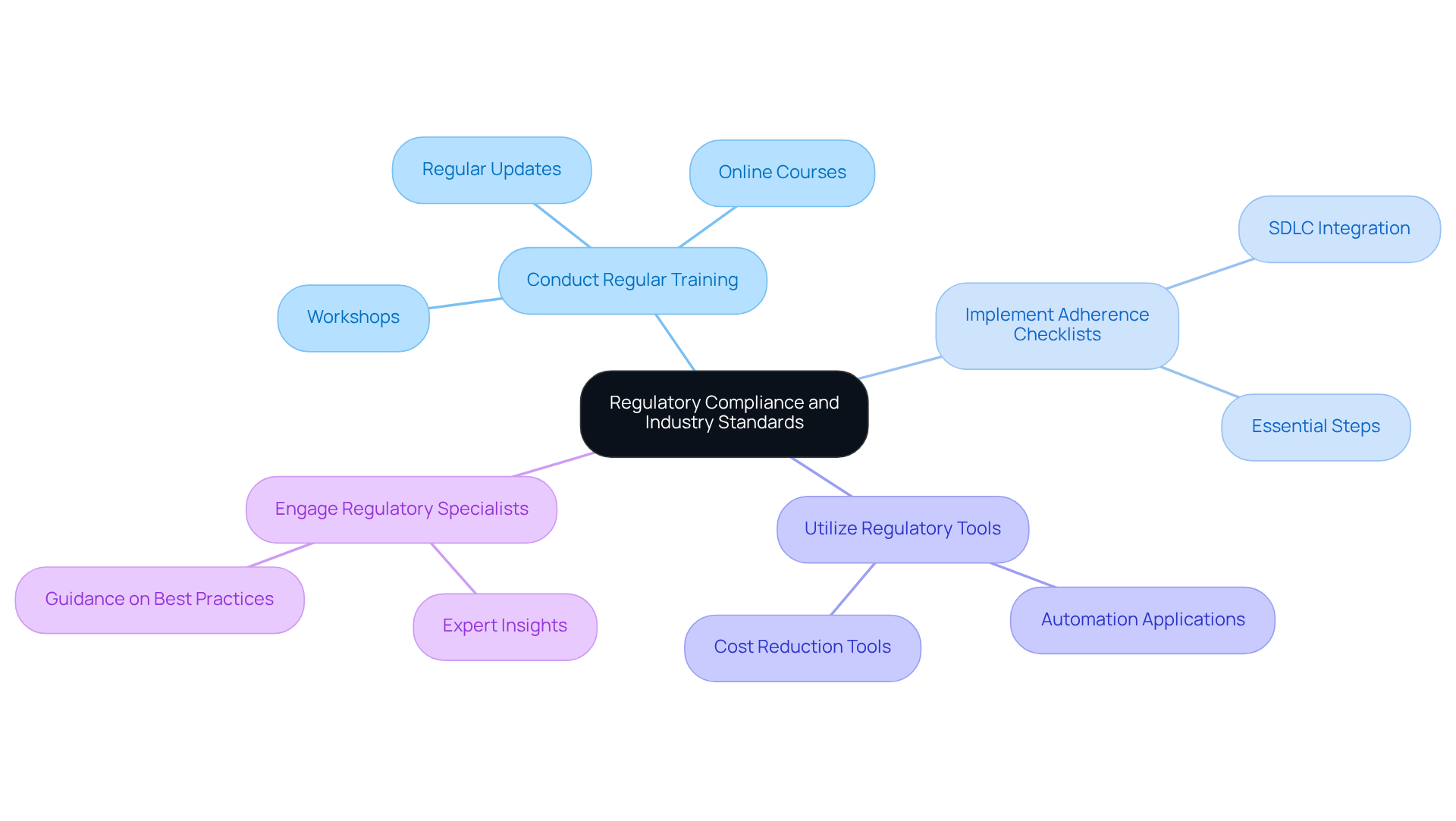 The central node represents the main topic of regulatory compliance, while the branches show different strategies to achieve it. Each sub-branch provides more detail on how to implement these strategies effectively.