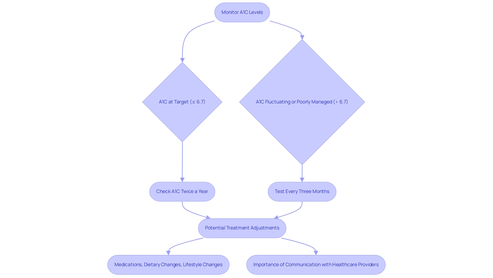 Green boxes indicate well-managed A1C levels; red boxes indicate poorly managed levels. Arrows show the flow of monitoring and treatment adjustments. Green boxes indicate well-managed A1C levels; red boxes indicate poorly managed levels. Arrows show the flow of monitoring and treatment adjustments.