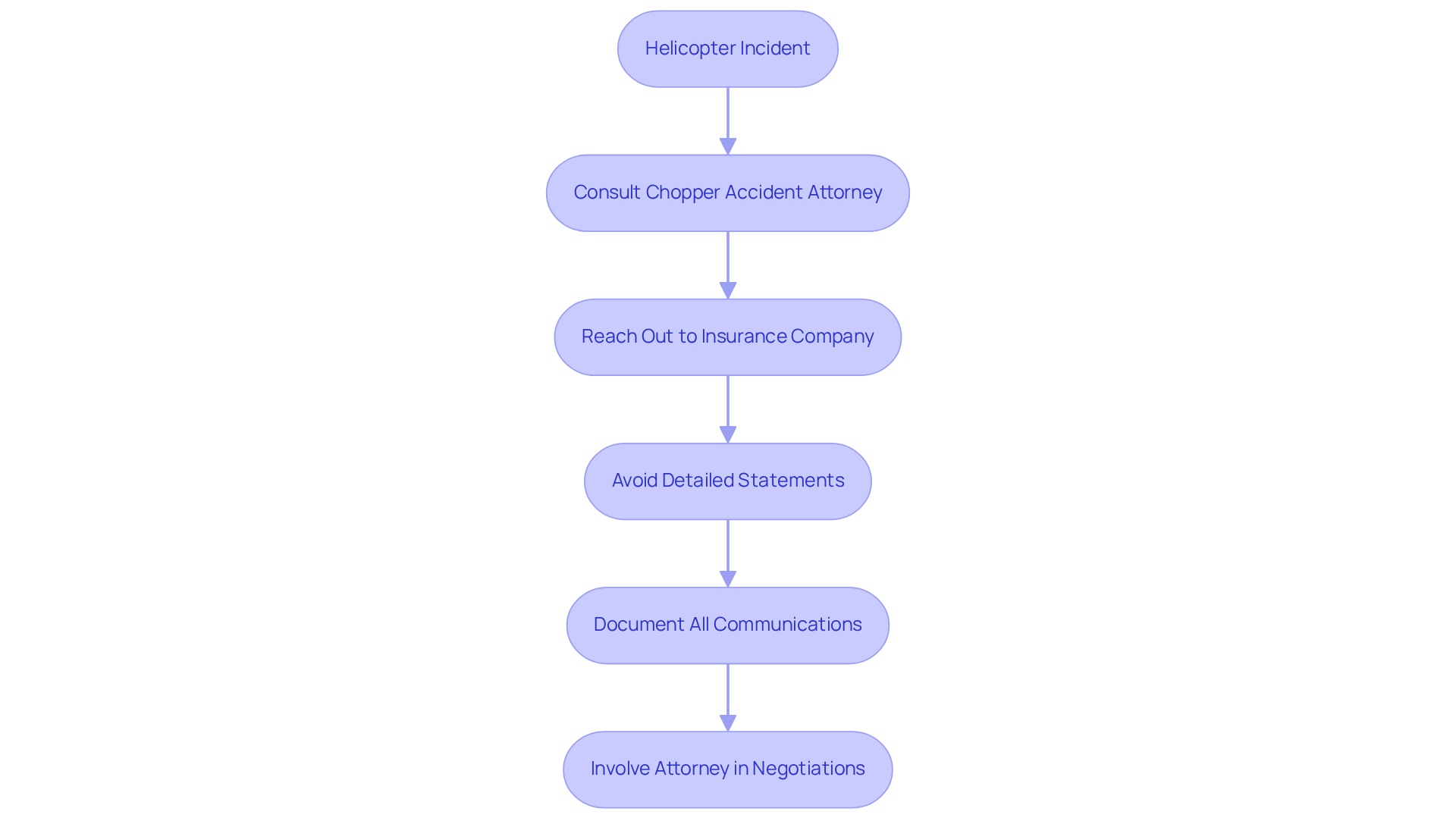 Follow the arrows to see the steps you should take after a helicopter incident. Each box represents an important action to help you communicate effectively and protect your interests.