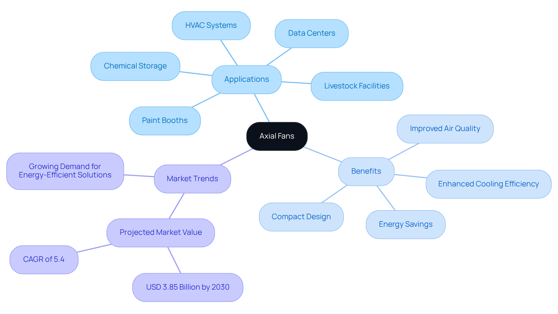 This mindmap illustrates how axial fans are used in various fields and highlights their benefits and market outlook. Each branch provides insight into different aspects of axial fans, allowing you to explore their significance and applications easily. This mindmap illustrates how axial fans are used in various fields and highlights their benefits and market outlook. Each branch provides insight into different aspects of axial fans, allowing you to explore their significance and applications easily.
