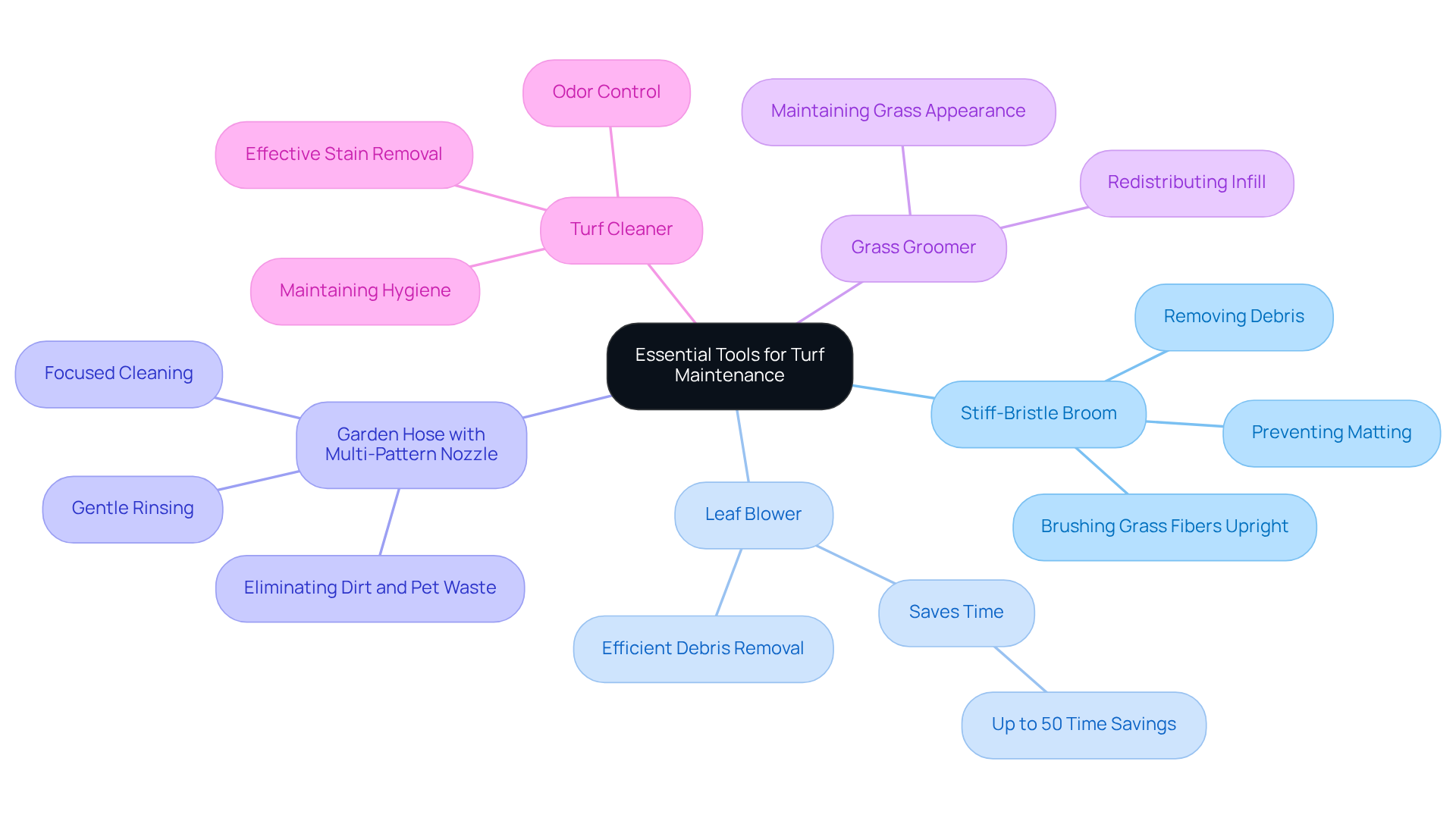 At the center, you'll find the main topic of turf maintenance tools. Each branch represents a specific tool, and the sub-branches explain what each tool does and why it's important for keeping your synthetic turf in top shape.