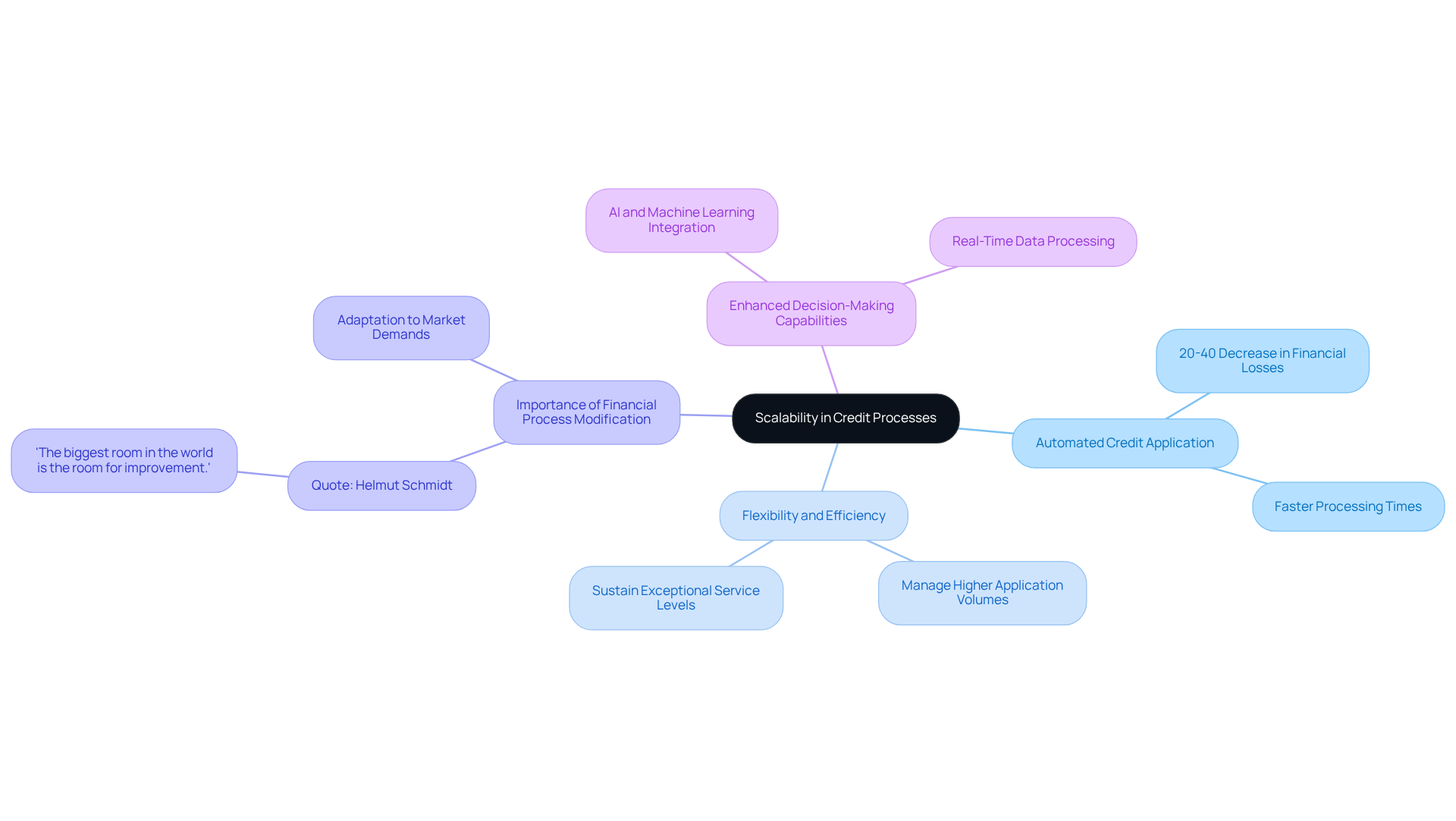 The central node represents the core idea of scalability in credit processes, while branches illustrate the various aspects and benefits of automation in financial management. Follow the branches to understand how these concepts connect and support business growth. The central node represents the core idea of scalability in credit processes, while branches illustrate the various aspects and benefits of automation in financial management. Follow the branches to understand how these concepts connect and support business growth.