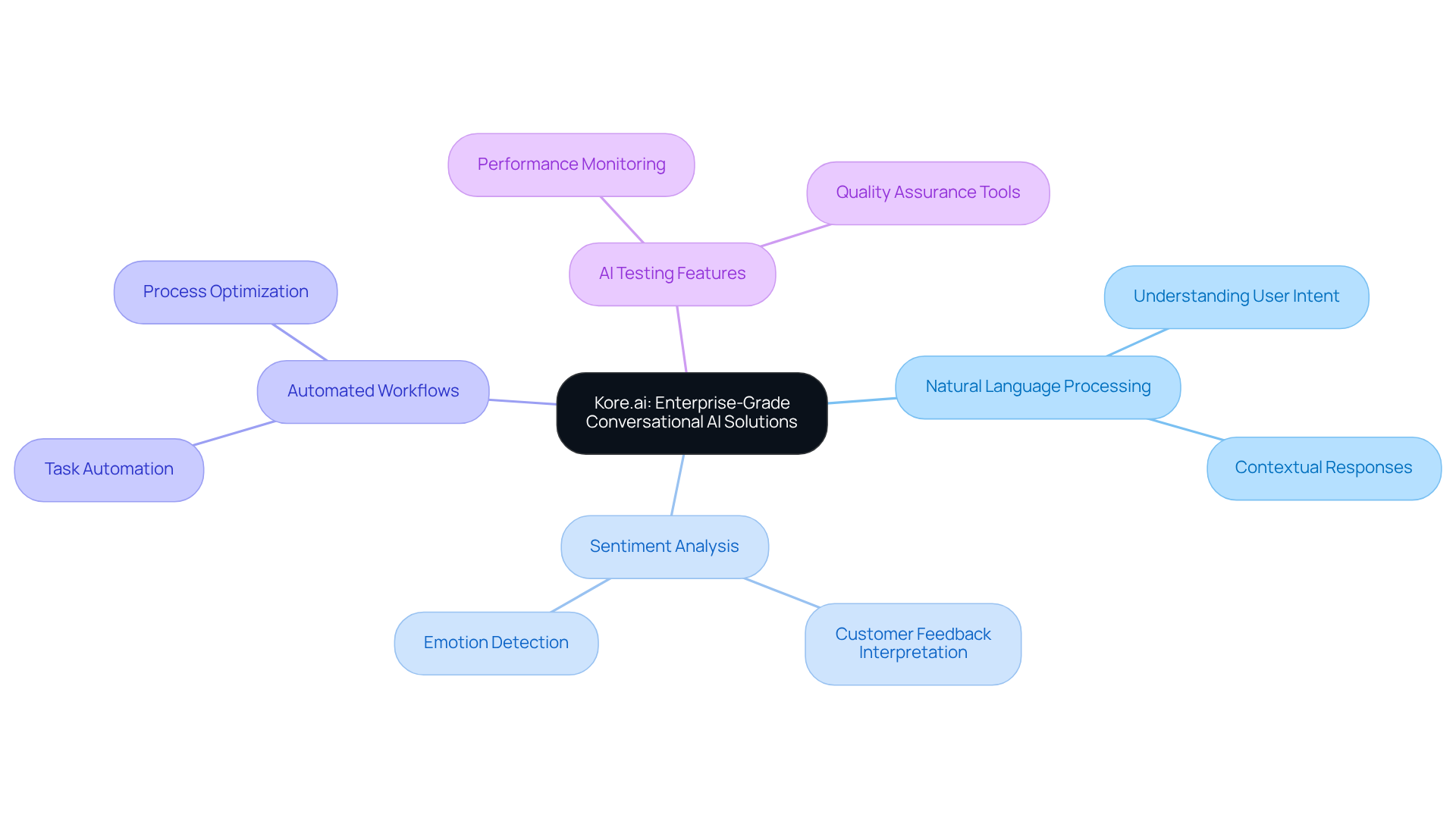 The center represents Kore.ai's main offering, while the branches show the key features that help businesses improve their processes. Each feature is connected to the main idea, illustrating how they work together. The center represents Kore.ai's main offering, while the branches show the key features that help businesses improve their processes. Each feature is connected to the main idea, illustrating how they work together.