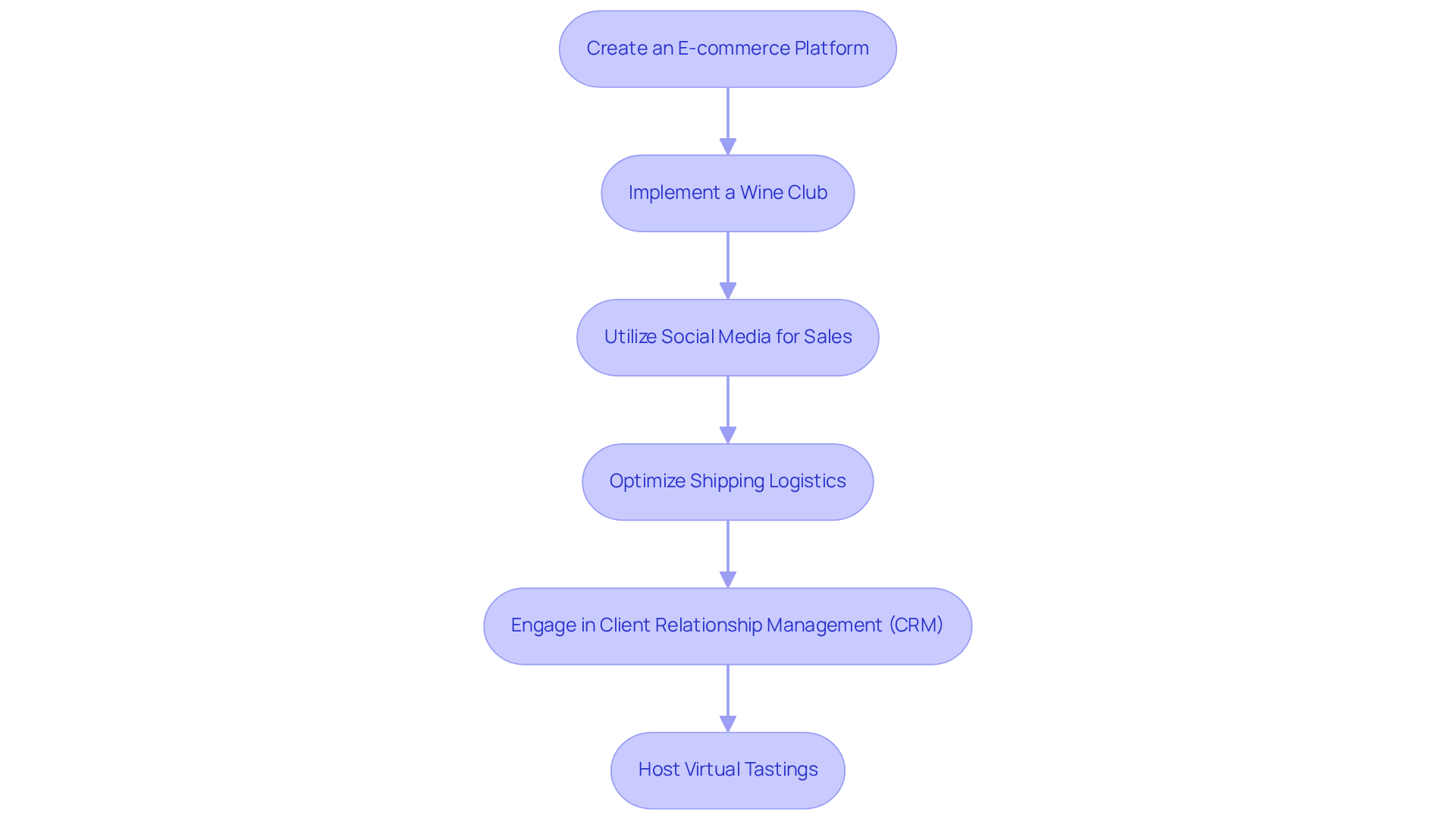 Each box represents a key step in the process of selling directly to consumers. Follow the arrows to see how each action builds on the previous one, guiding you toward successful direct sales.