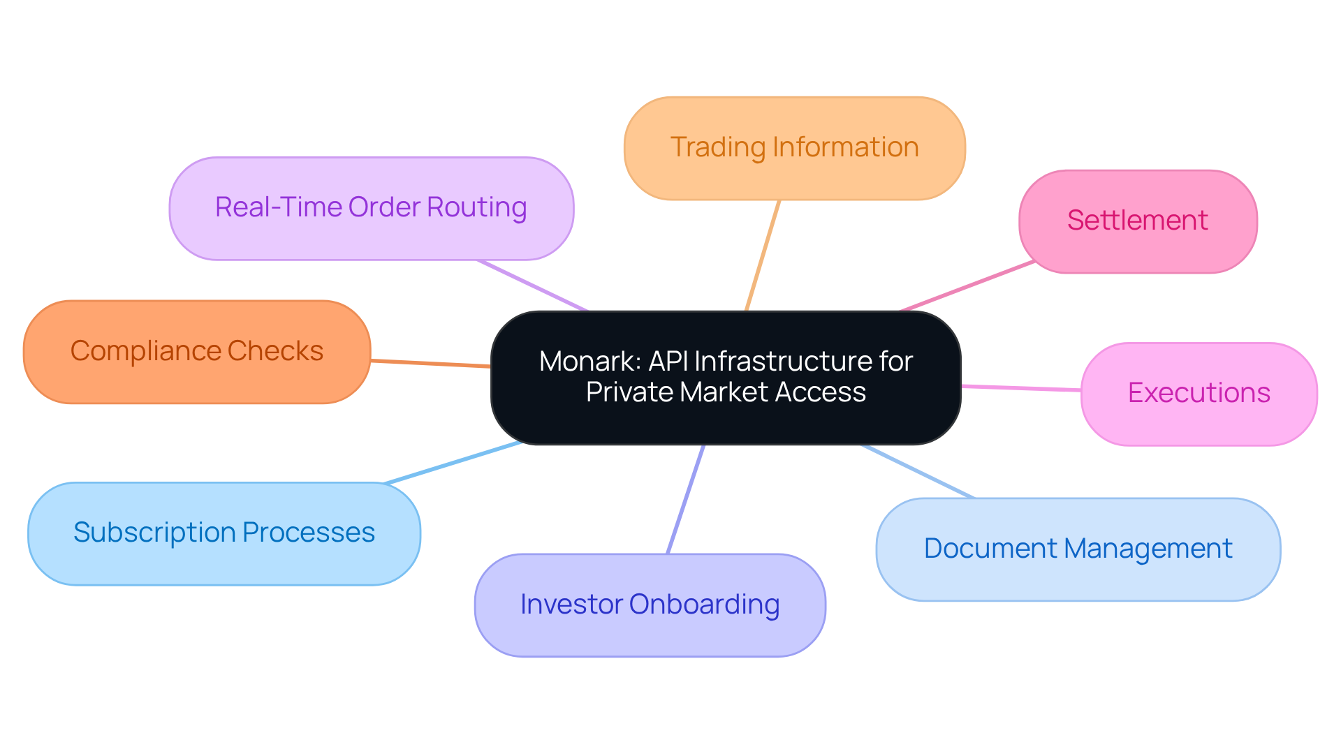 The central node represents Monark's API infrastructure, while each branch shows a specific feature that supports investment processes. Explore each branch to understand how these features work together to enhance private market access. The central node represents Monark's API infrastructure, while each branch shows a specific feature that supports investment processes. Explore each branch to understand how these features work together to enhance private market access.