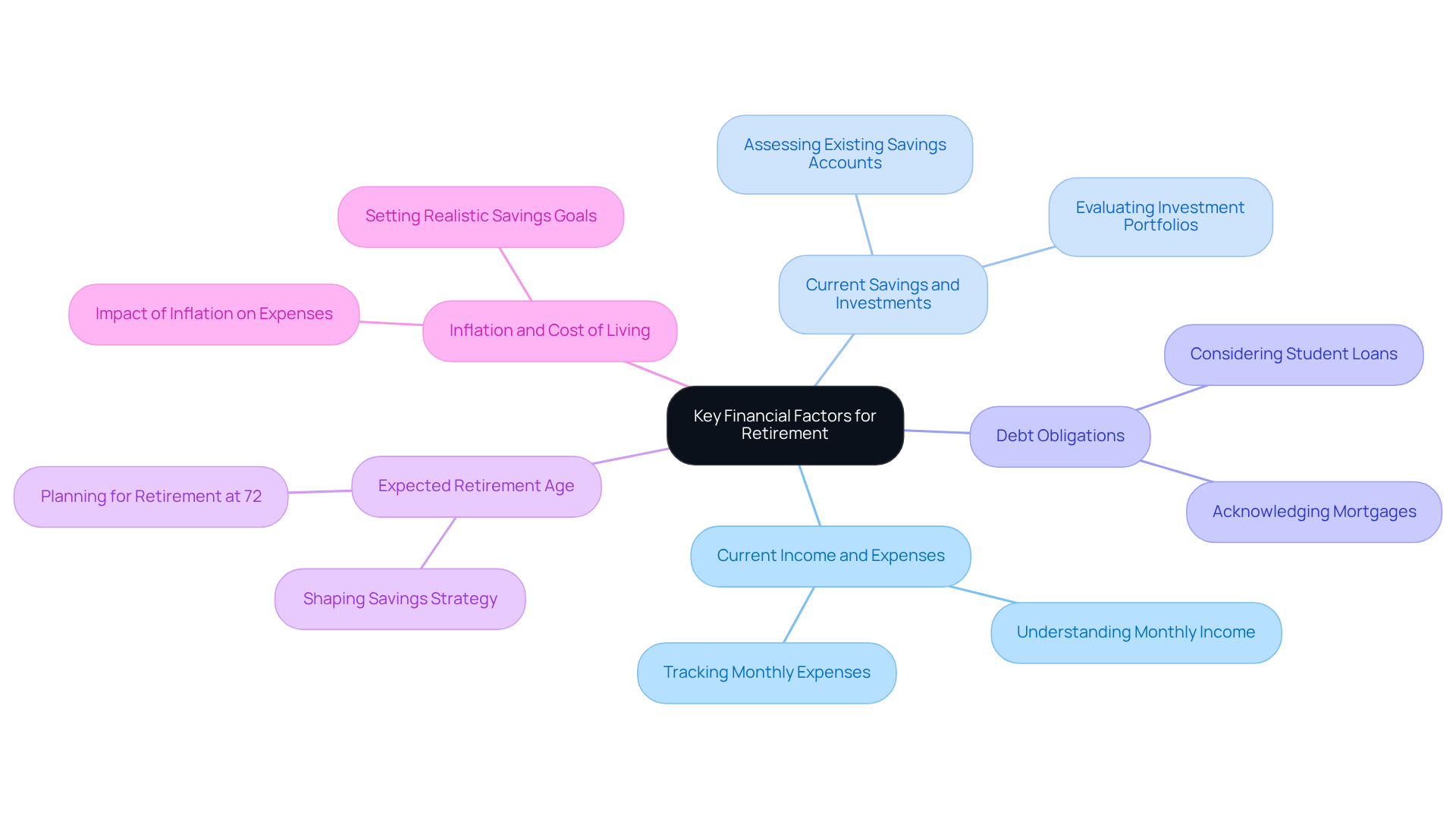 This mindmap starts with the main topic of retirement planning at the center. Each branch represents a crucial financial factor to consider, helping families visualize how these elements connect and contribute to their overall retirement strategy. This mindmap starts with the main topic of retirement planning at the center. Each branch represents a crucial financial factor to consider, helping families visualize how these elements connect and contribute to their overall retirement strategy.