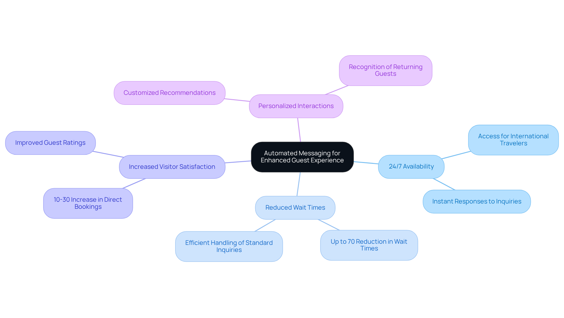 The central idea is about enhancing guest experiences through automated messaging. Each branch represents a key benefit, and the sub-branches provide more details on how these benefits manifest in real-world scenarios.