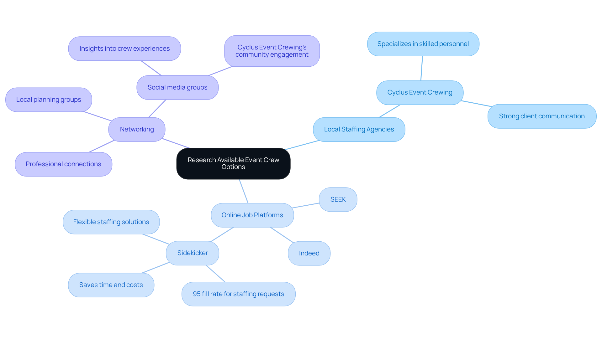 Start at the center with the main topic, then follow the branches to explore different ways to find event crew. Each branch leads to specific sources and tips that can help you in your search.