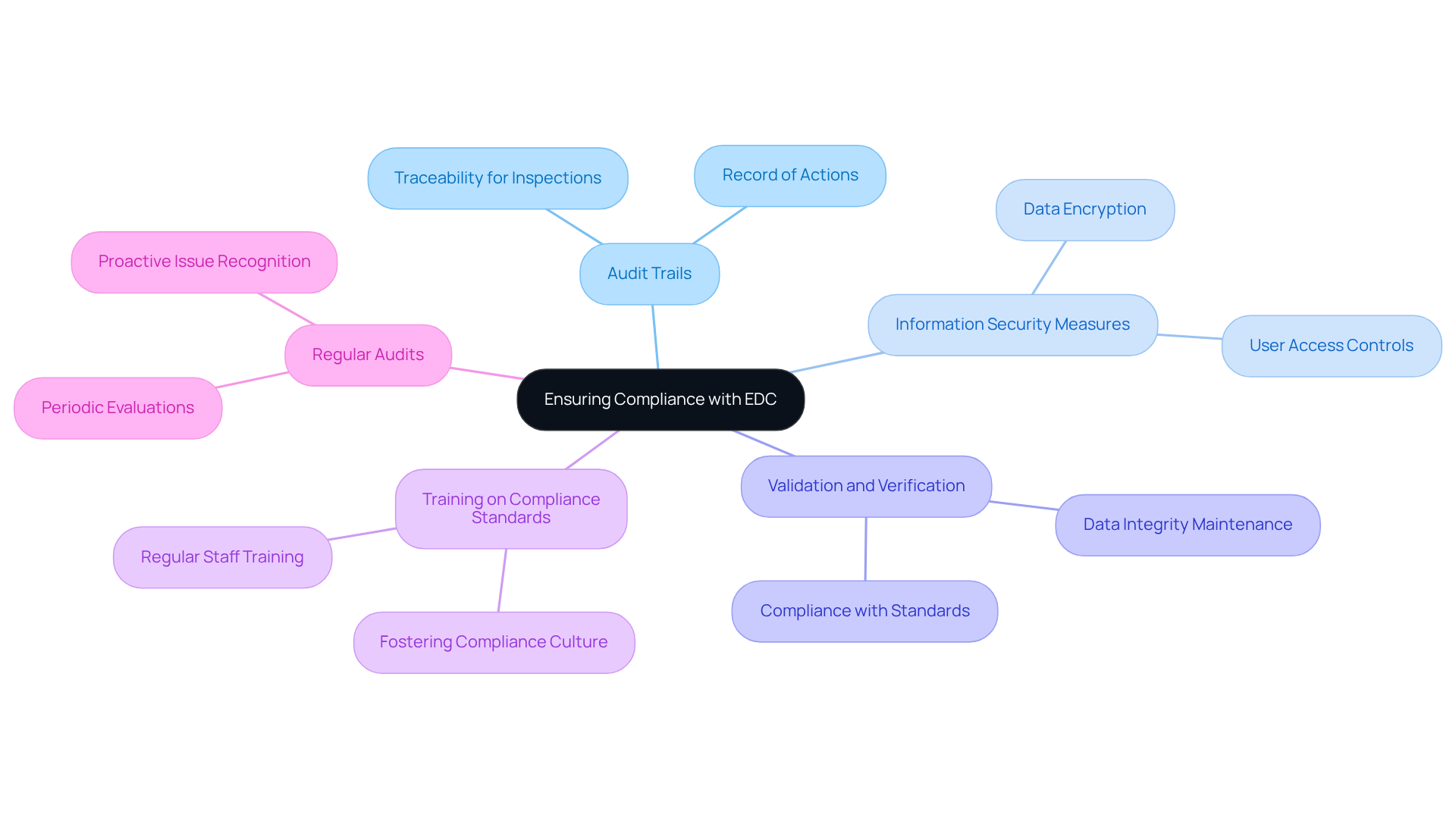 This mindmap illustrates how various features of Electronic Data Capture systems contribute to ensuring compliance with regulatory requirements in clinical trials. Each branch represents a key feature, and you can explore how they work together to maintain data integrity and protect patient safety. This mindmap illustrates how various features of Electronic Data Capture systems contribute to ensuring compliance with regulatory requirements in clinical trials. Each branch represents a key feature, and you can explore how they work together to maintain data integrity and protect patient safety.