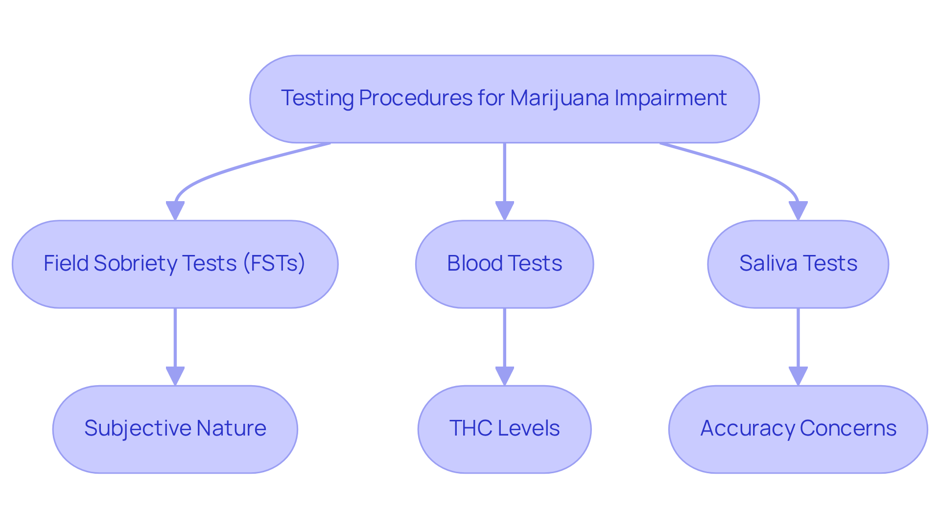 This flowchart outlines the different testing methods used to assess marijuana impairment. Each branch represents a testing procedure, with key points highlighting their characteristics and challenges. Follow the arrows to see how each method fits into the overall process of evaluating impairment. This flowchart outlines the different testing methods used to assess marijuana impairment. Each branch represents a testing procedure, with key points highlighting their characteristics and challenges. Follow the arrows to see how each method fits into the overall process of evaluating impairment.