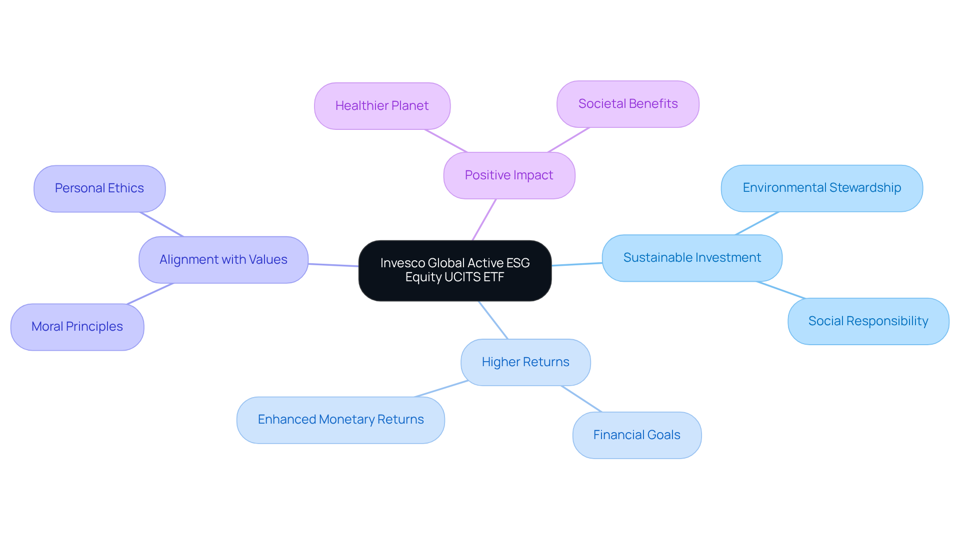 The central node represents the ETF, while the branches show its benefits and values. Each branch connects to specific aspects of sustainable investing, illustrating how they relate to both financial success and personal ethics.