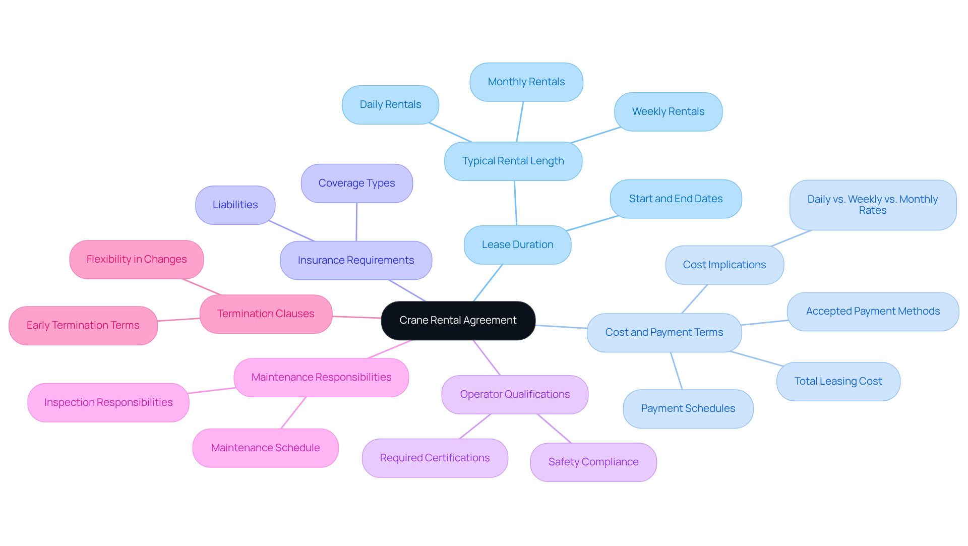 This mindmap starts with the main topic in the center and branches out to show the essential elements of a crane rental agreement. Each branch represents a key component, and you can follow the lines to see how they relate to the overall agreement. This mindmap starts with the main topic in the center and branches out to show the essential elements of a crane rental agreement. Each branch represents a key component, and you can follow the lines to see how they relate to the overall agreement.
