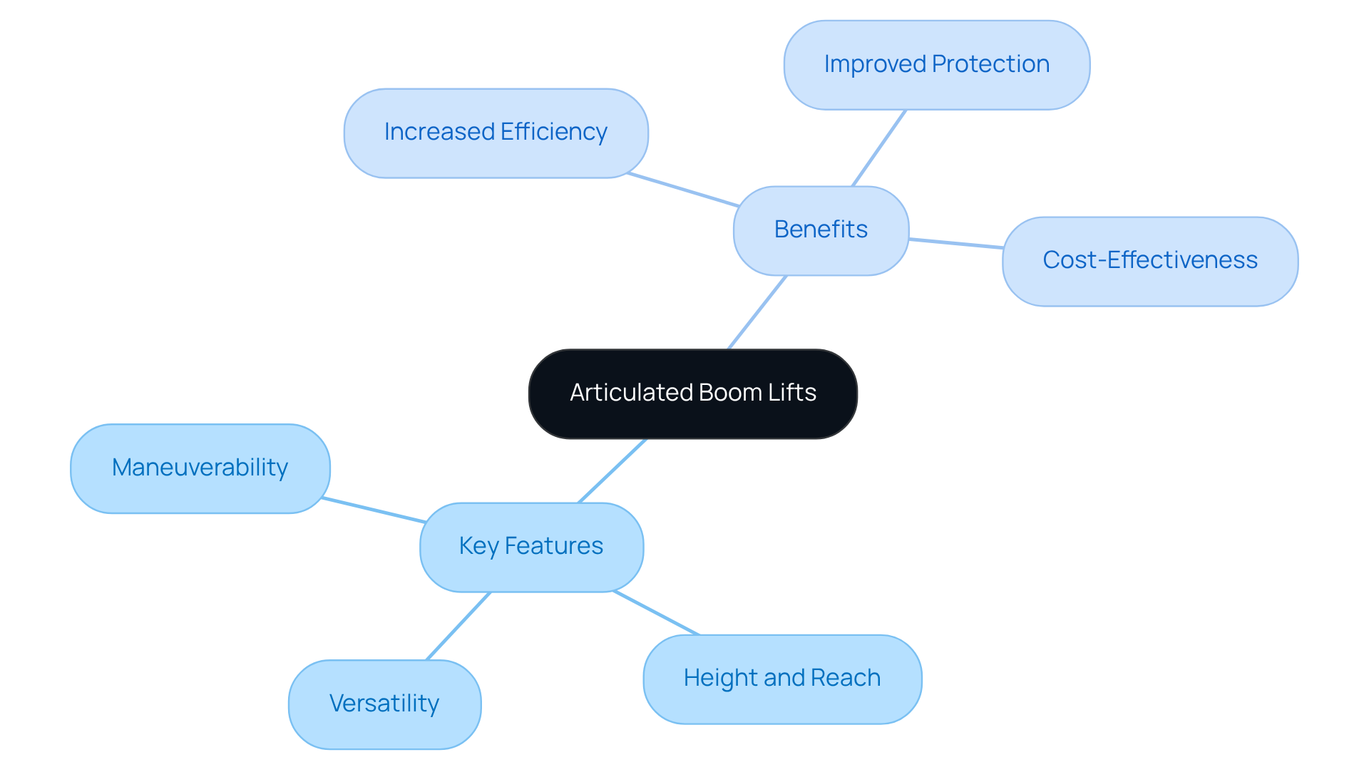 This mindmap starts with articulated boom lifts at the center. The branches show their key features and benefits, helping you understand how these lifts improve efficiency and safety in construction projects.