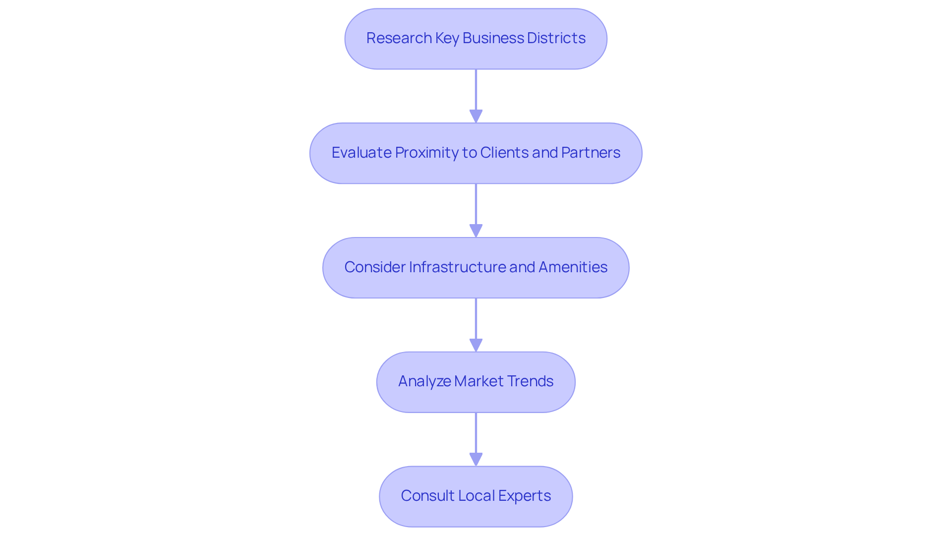 Each box represents a step in your journey to find the perfect office location. Follow the arrows to see how each step leads to the next, guiding you through the decision-making process.