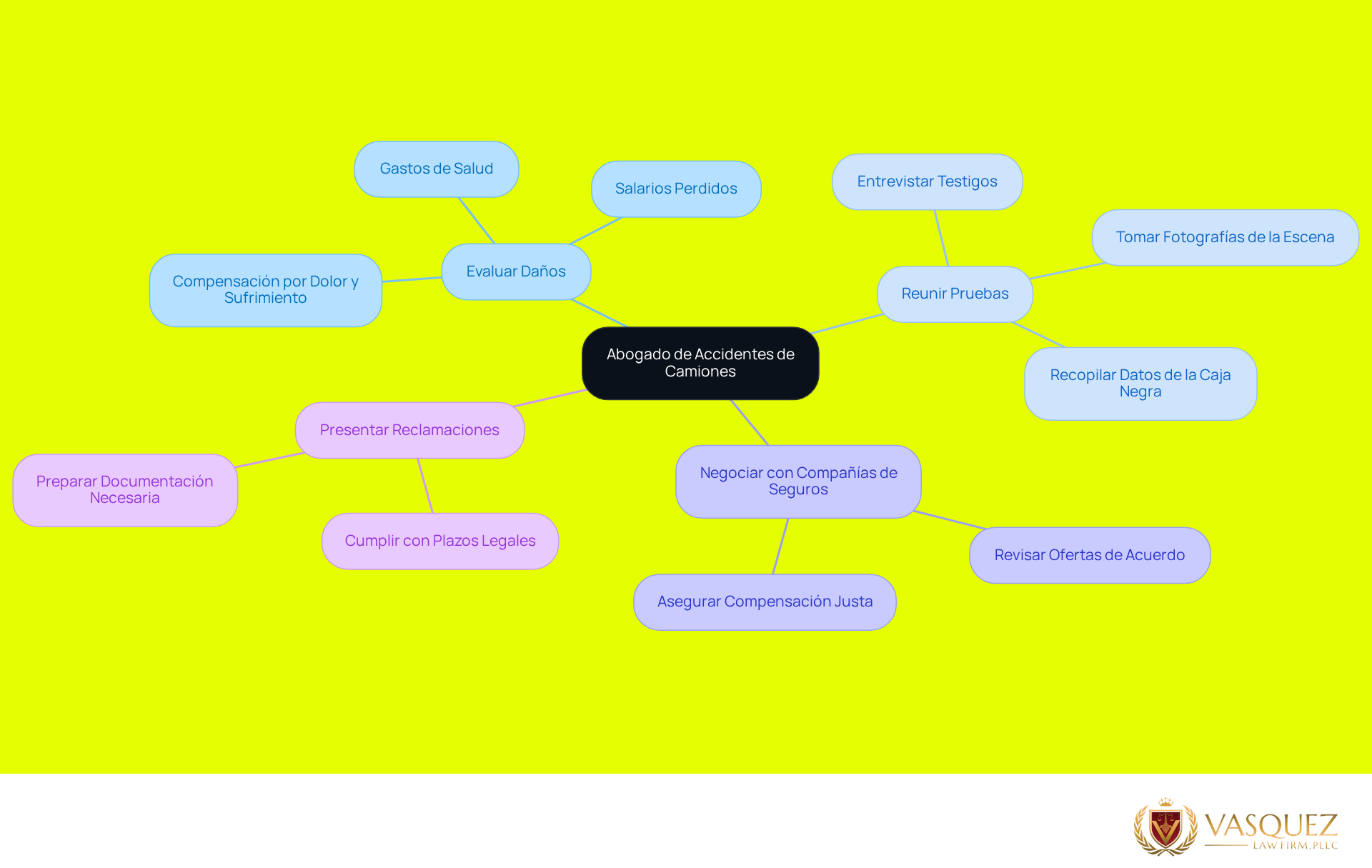 El nodo central representa al abogado, y las ramas muestran sus funciones y cómo ayudan a las víctimas. Cada sub-rama detalla acciones específicas que el abogado realiza para maximizar la compensación. El nodo central representa al abogado, y las ramas muestran sus funciones y cómo ayudan a las víctimas. Cada sub-rama detalla acciones específicas que el abogado realiza para maximizar la compensación.