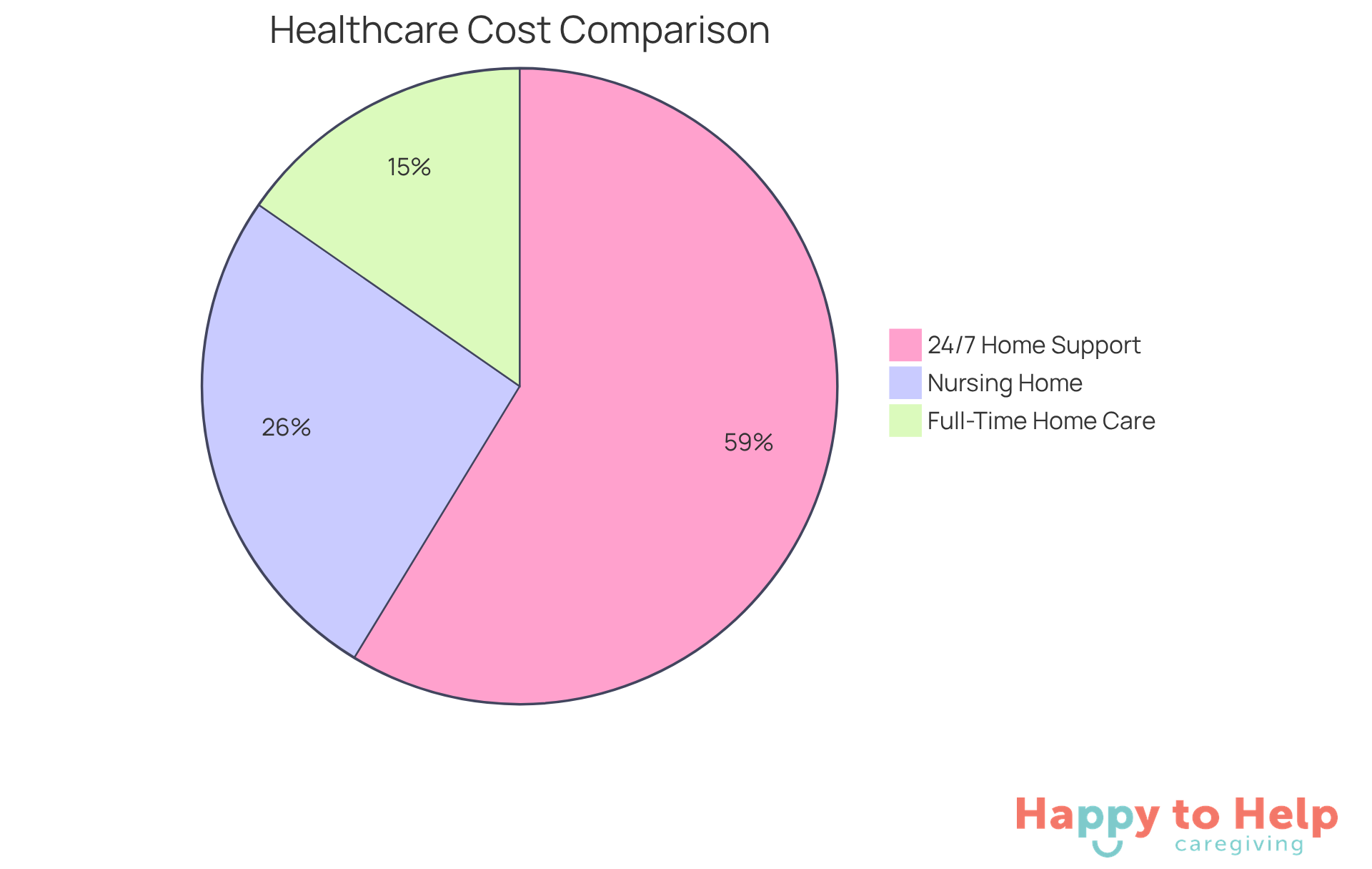 Each slice represents a different healthcare cost option. The larger the slice, the more expensive that option is. This helps families see how much they could save by choosing at-home healthcare.