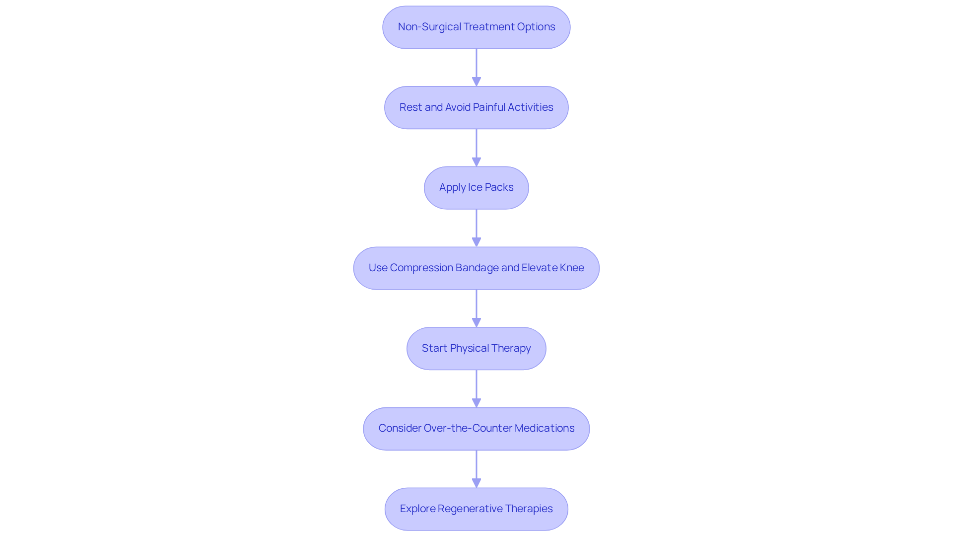 This flowchart guides you through the steps you can take to recover from cartilage injuries. Start at the top and follow the arrows to see what actions can help you heal, from resting and applying ice to considering advanced therapies.