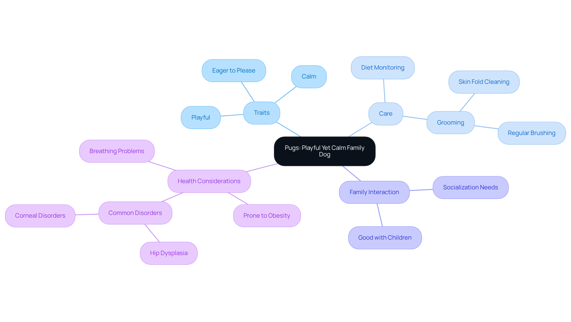 At the center, we have Pugs as loving family dogs. Each branch shows different aspects like their playful nature, care needs, and health considerations. The colors help differentiate these key points, making it easy to follow and understand.