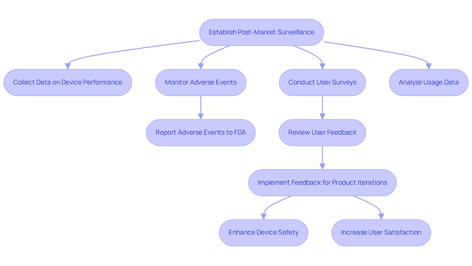 This flowchart outlines the steps to establish effective post-market surveillance. Each box represents an action to take, and the arrows show how these actions connect to ensure device safety and user satisfaction. This flowchart outlines the steps to establish effective post-market surveillance. Each box represents an action to take, and the arrows show how these actions connect to ensure device safety and user satisfaction.