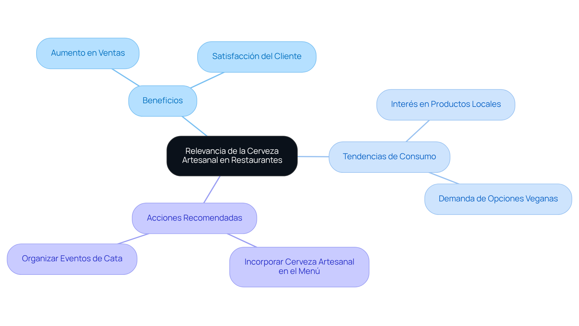 El nodo central representa la idea principal, mientras que las ramas muestran los beneficios y tendencias relacionadas. Cada subrama proporciona detalles adicionales sobre cómo las cervezas artesanales pueden enriquecer la experiencia del cliente y el compromiso del restaurante. El nodo central representa la idea principal, mientras que las ramas muestran los beneficios y tendencias relacionadas. Cada subrama proporciona detalles adicionales sobre cómo las cervezas artesanales pueden enriquecer la experiencia del cliente y el compromiso del restaurante.