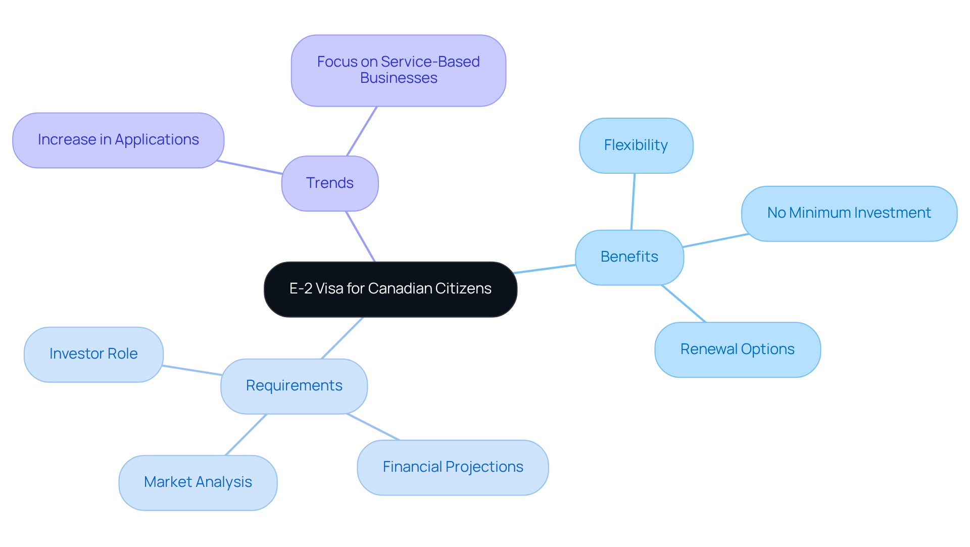 This mindmap starts with the E-2 visa at the center, branching out to show its benefits, requirements, and current trends among Canadian entrepreneurs. Each branch represents a key aspect of the visa, helping you understand how they connect and what you need to consider when applying.