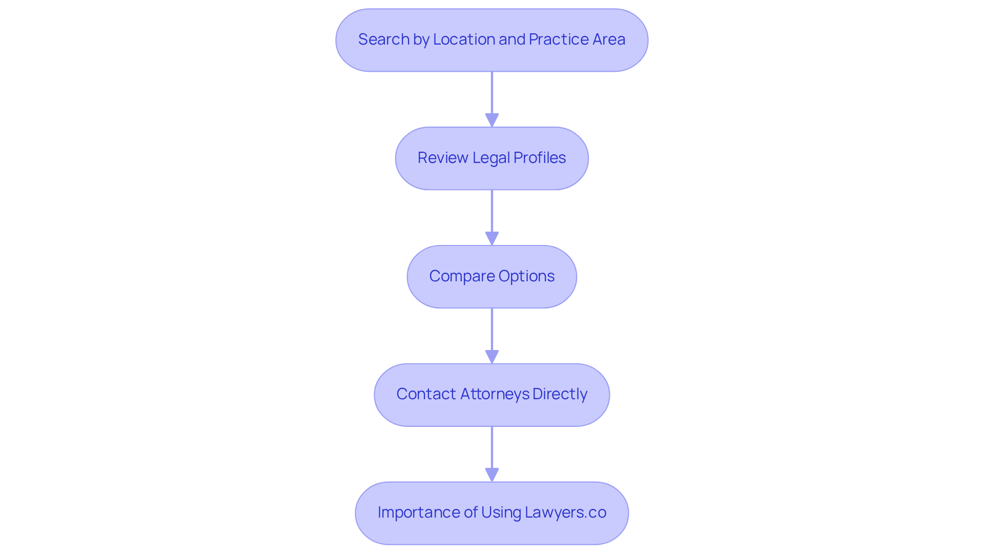 Each box represents a step in the process of finding a qualified attorney. Follow the arrows to see how to navigate through the platform effectively.