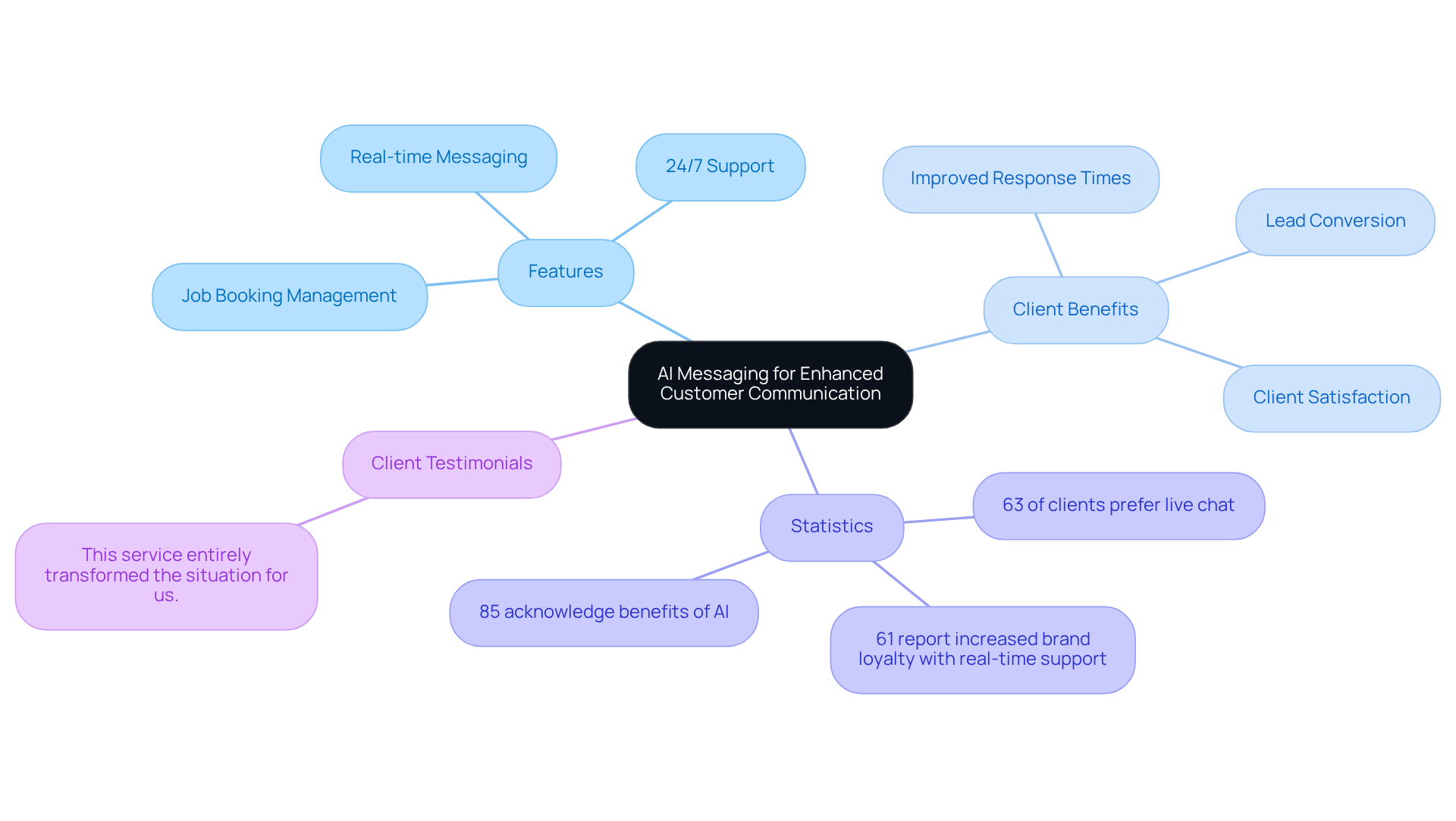 Start at the center with the core idea of AI messaging. Follow the branches to explore features, benefits, and statistics that highlight the importance of enhanced communication in the HVAC industry.