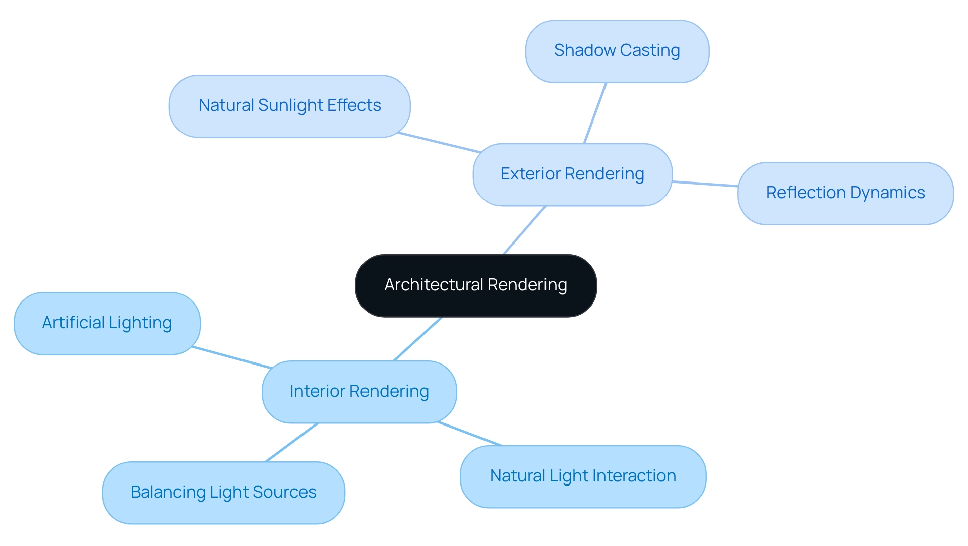 The central node represents architectural rendering, with branches for interior and exterior techniques, further divided into specific techniques and concepts related to lighting.