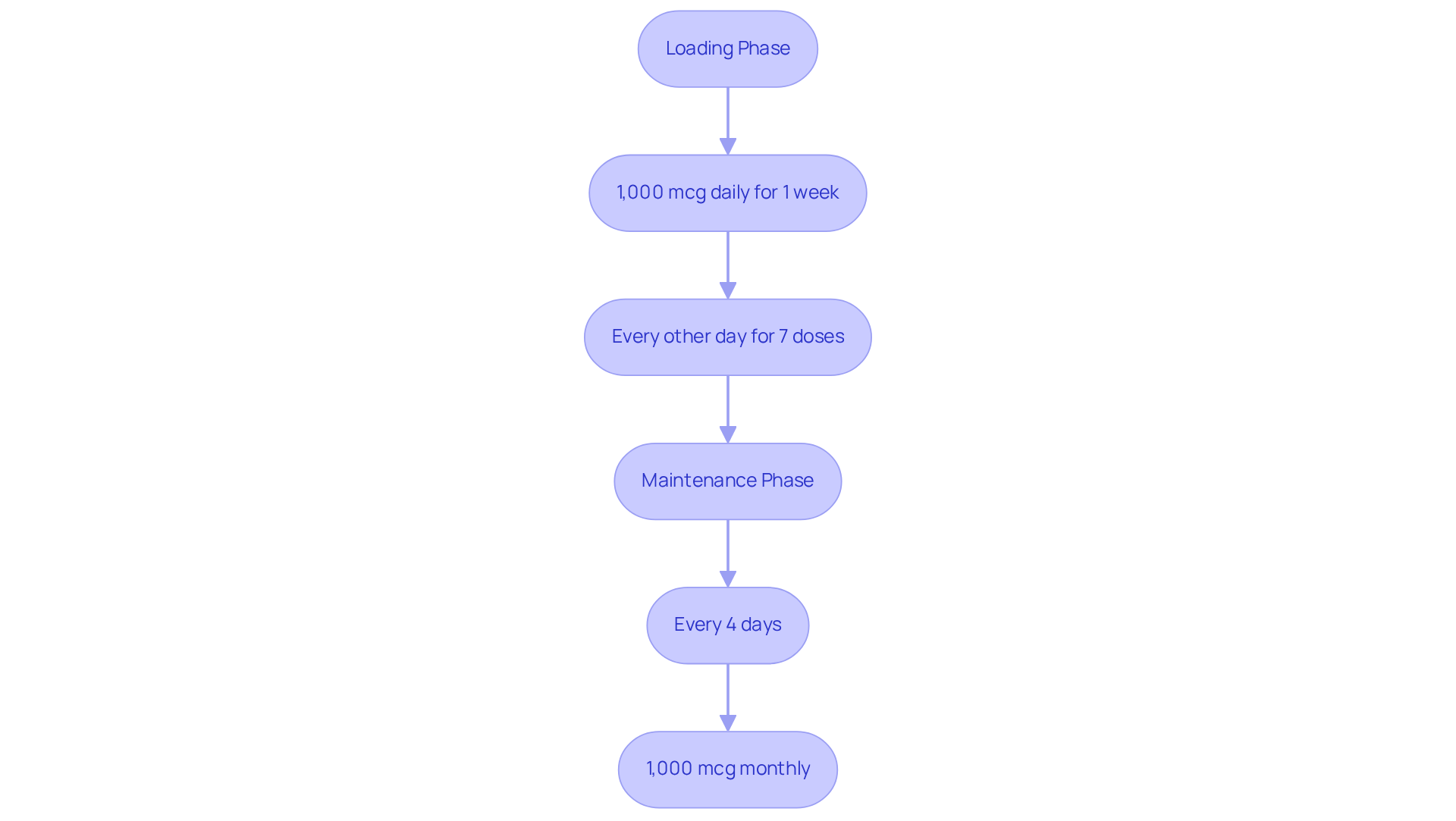 Follow the arrows to see how the dosage changes over time. Each box represents a different phase in the treatment plan, helping you understand when and how often to take your vitamin B12 injections.