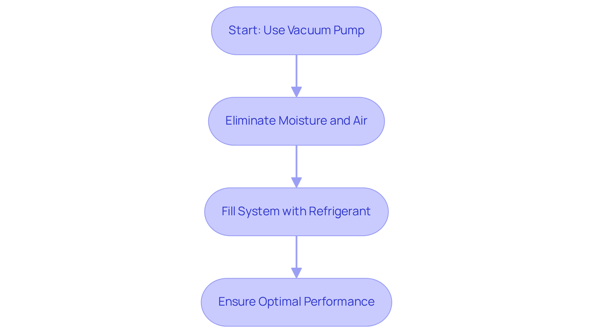 Follow the arrows to understand the process of using a vacuum pump — from removing moisture and air to achieving optimal performance. Each step is crucial to avoid setbacks and ensure client satisfaction.