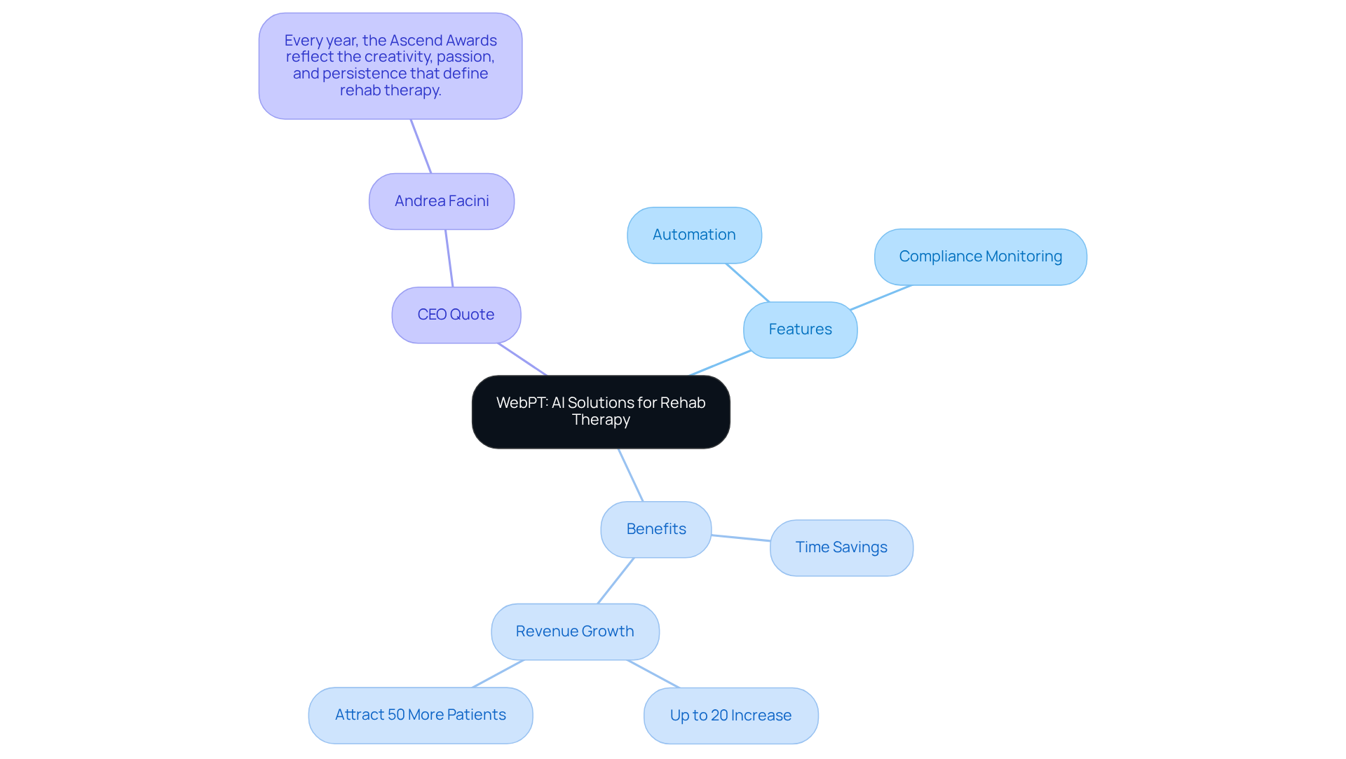 Start at the center with WebPT's AI solutions, then explore the branches to see the features, benefits, and insights from the CEO. Each branch represents a different aspect of how the software enhances rehab therapy practices.