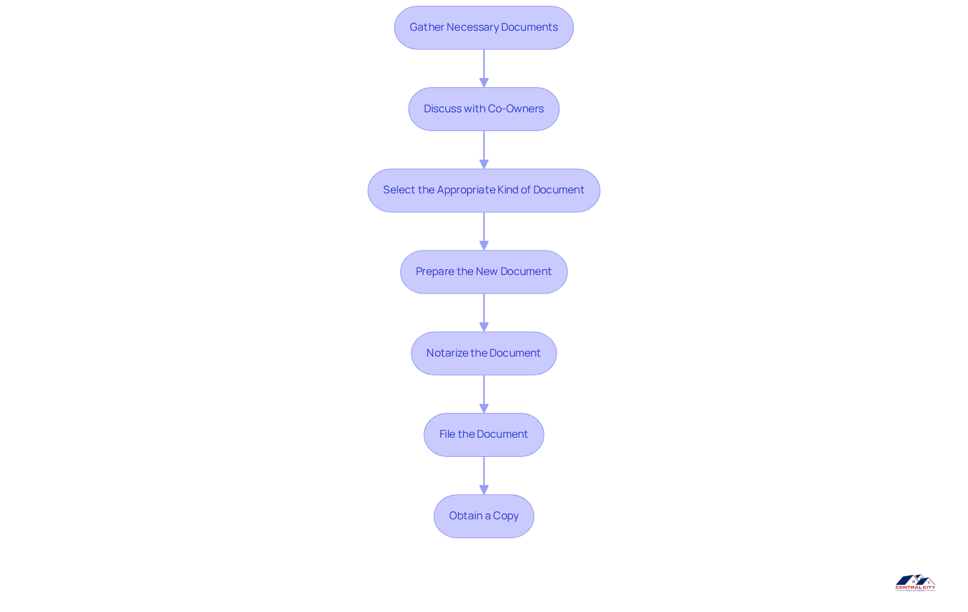 Follow the boxes from top to bottom. Each box shows a step you need to complete — just follow the arrows to make sure you don't miss anything! Follow the boxes from top to bottom. Each box shows a step you need to complete — just follow the arrows to make sure you don't miss anything!